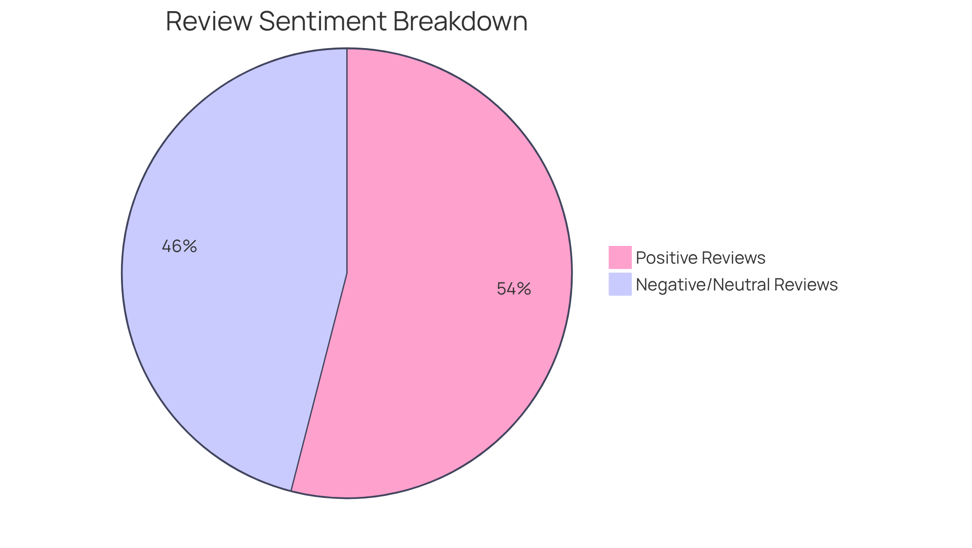 The green segment shows the percentage of clients who left positive reviews, while the red segment represents those who did not. A larger green slice indicates a stronger reputation and potential for increased revenue. The green segment shows the percentage of clients who left positive reviews, while the red segment represents those who did not. A larger green slice indicates a stronger reputation and potential for increased revenue.