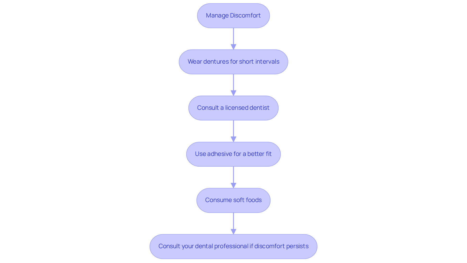 Follow these steps to help ease your transition to dentures. Each box shows an important action to take, and the arrows guide you through the process.