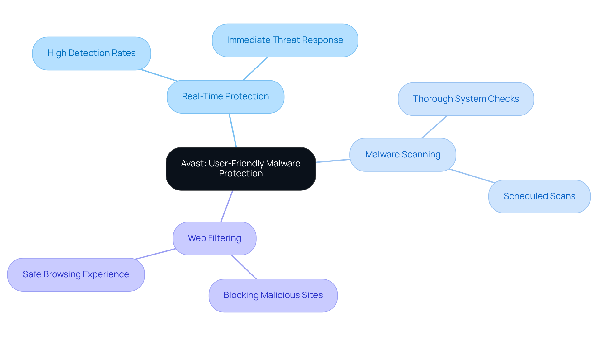 Start at the center with Avast, then explore its key features and how they enhance security and user experience. Each branch shows a feature, and the sub-branches explain why those features are beneficial.