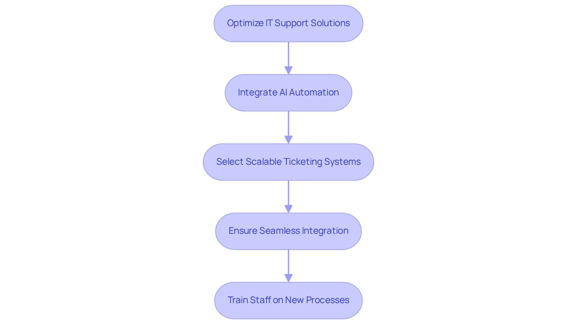 Follow the arrows to see how to enhance IT support. Each step shows what to do next, from integrating AI to training your team, ensuring a smooth process for growing businesses.
