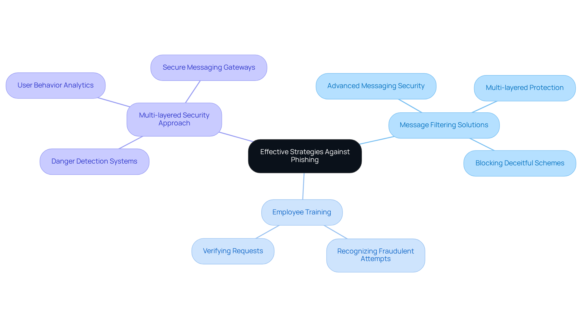 The central node represents the main theme of combating phishing. Each branch shows a key strategy, and the sub-branches detail specific actions or components related to that strategy. The central node represents the main theme of combating phishing. Each branch shows a key strategy, and the sub-branches detail specific actions or components related to that strategy.
