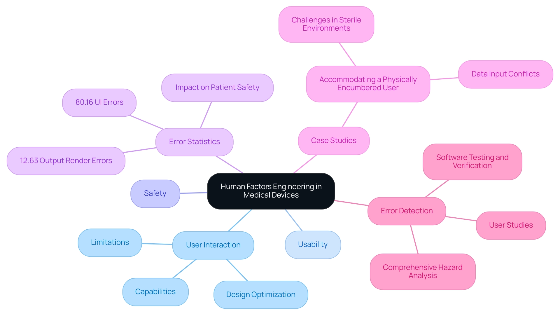 Each branch represents a key area of human factors engineering, with sub-branches detailing aspects such as user capabilities, error statistics, and case studies.