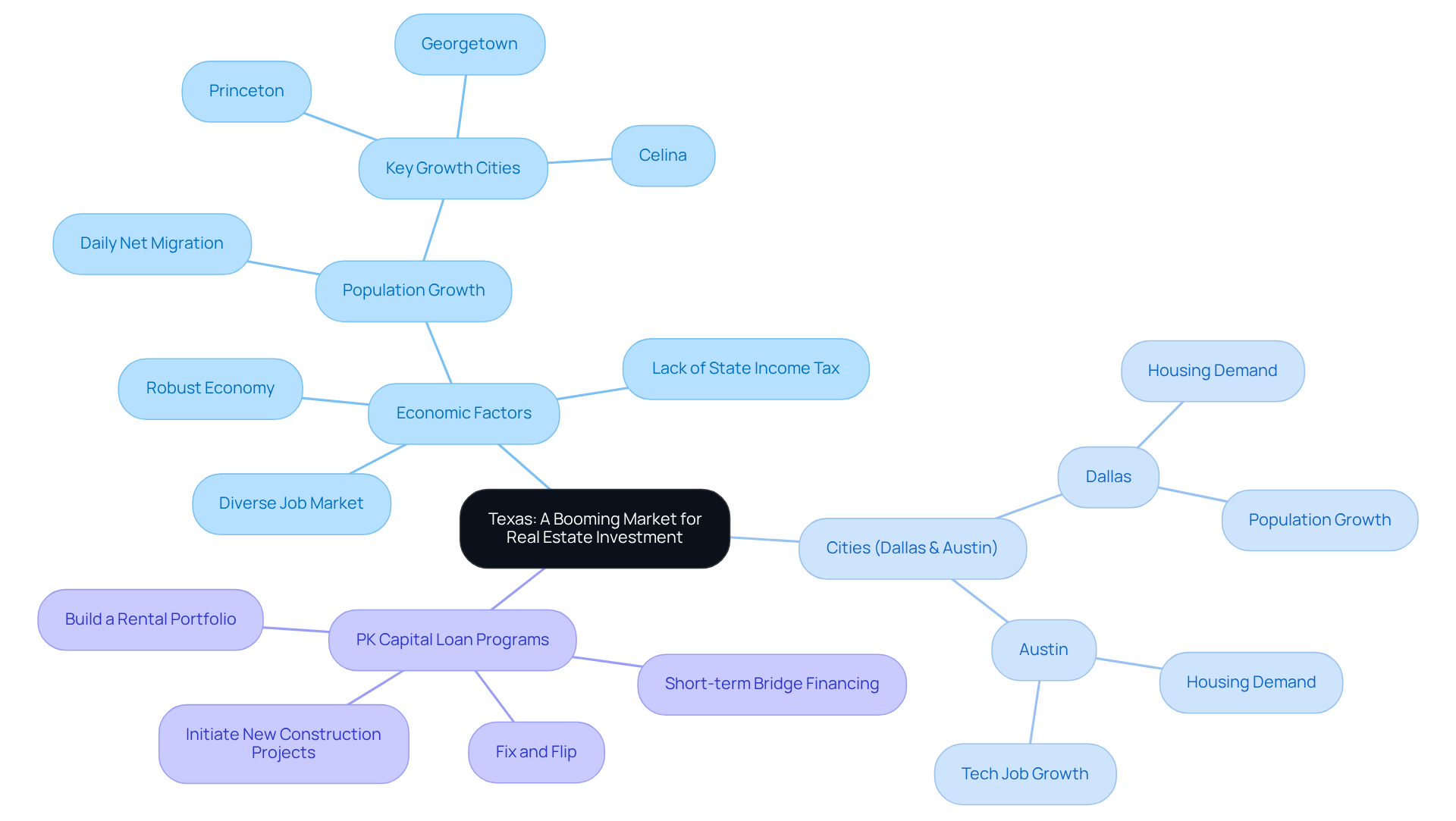 The central node represents Texas's real estate market, with branches showing economic factors, key cities, and specific loan options. Each branch helps you understand the different aspects of investing in Texas.