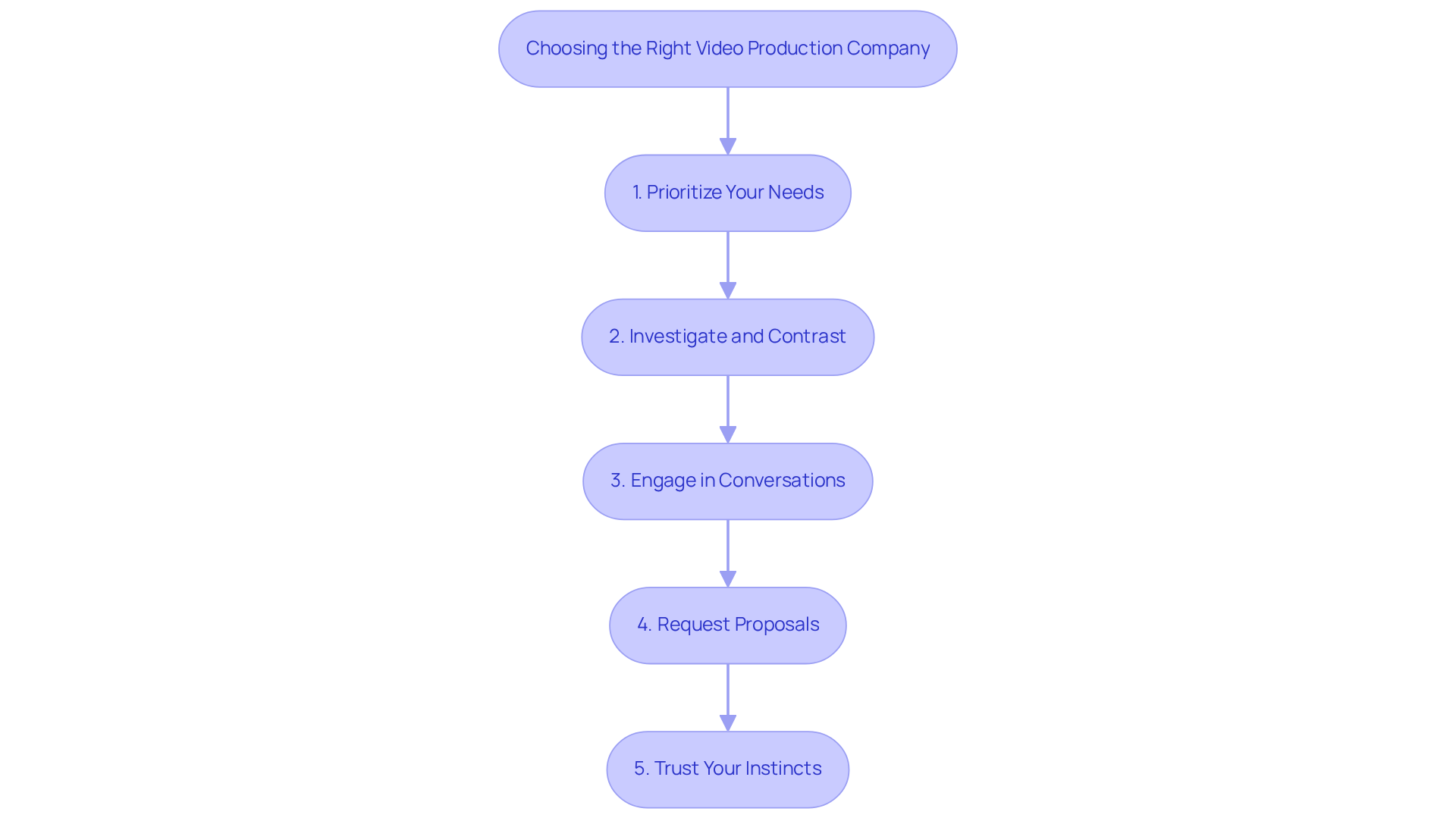 Each box represents a step in your decision-making journey. Follow the arrows to see how to choose the right production partner, from defining your needs to trusting your instincts.