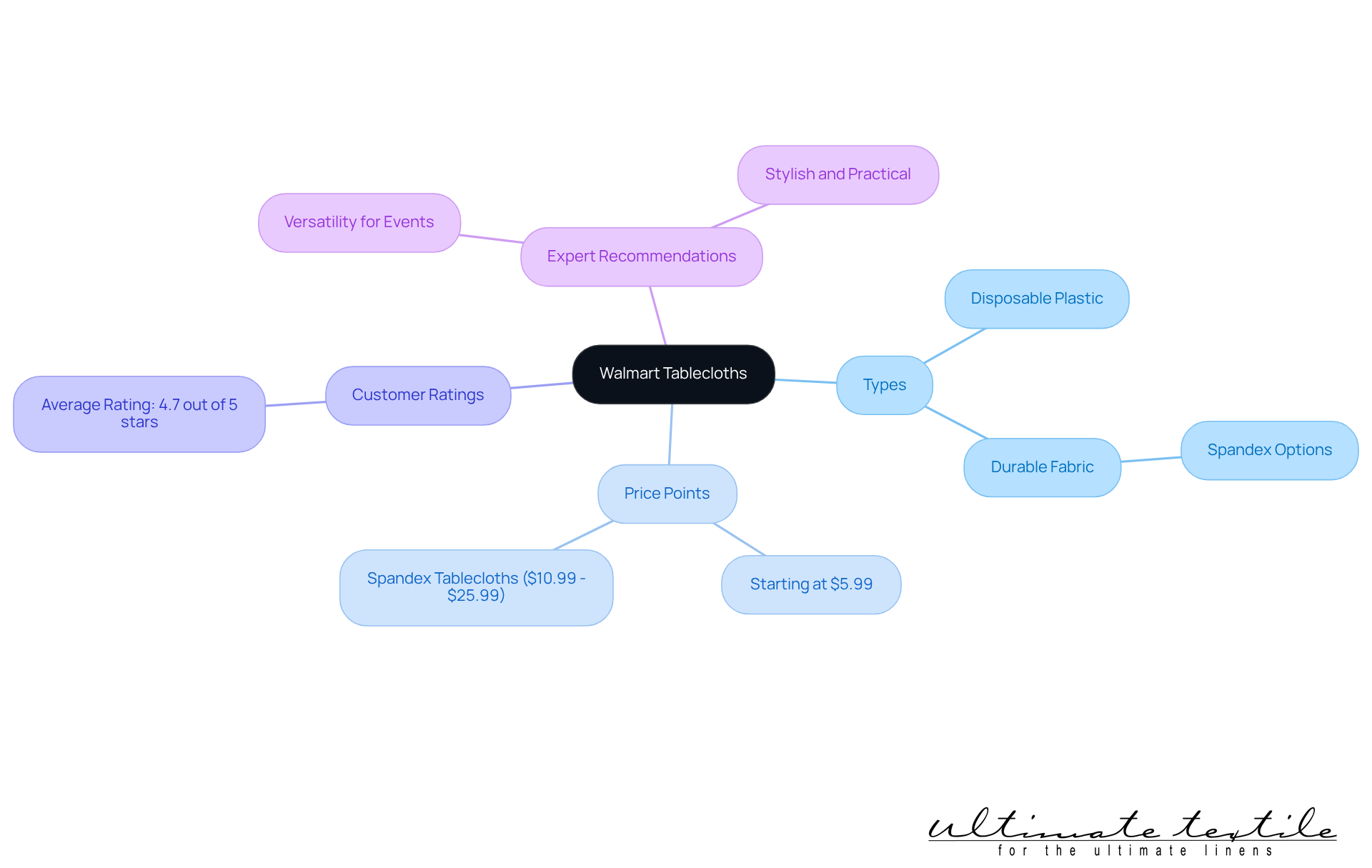 Start at the center with Walmart's tablecloth offerings, then explore the branches to see types, prices, ratings, and expert insights. Each branch represents a different aspect of the tablecloths, helping you understand their value and versatility.
