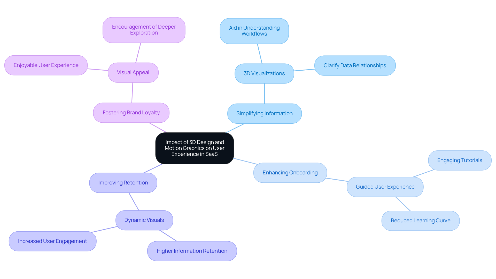 The central idea represents the overall impact of visual design, while the branches show how different aspects contribute to a better user experience. Each color-coded branch highlights a specific benefit, making it easy to see how they connect.