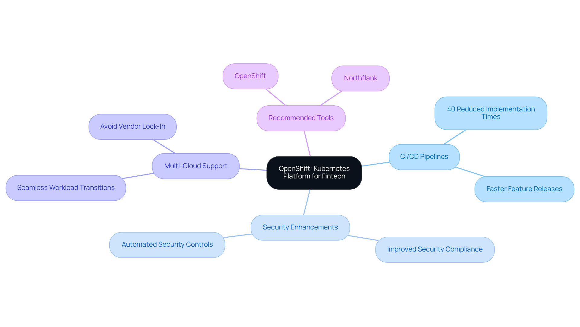 The central node represents OpenShift, with branches showing its features and recommended tools. Each feature highlights how it benefits fintech applications, helping teams innovate while managing infrastructure.