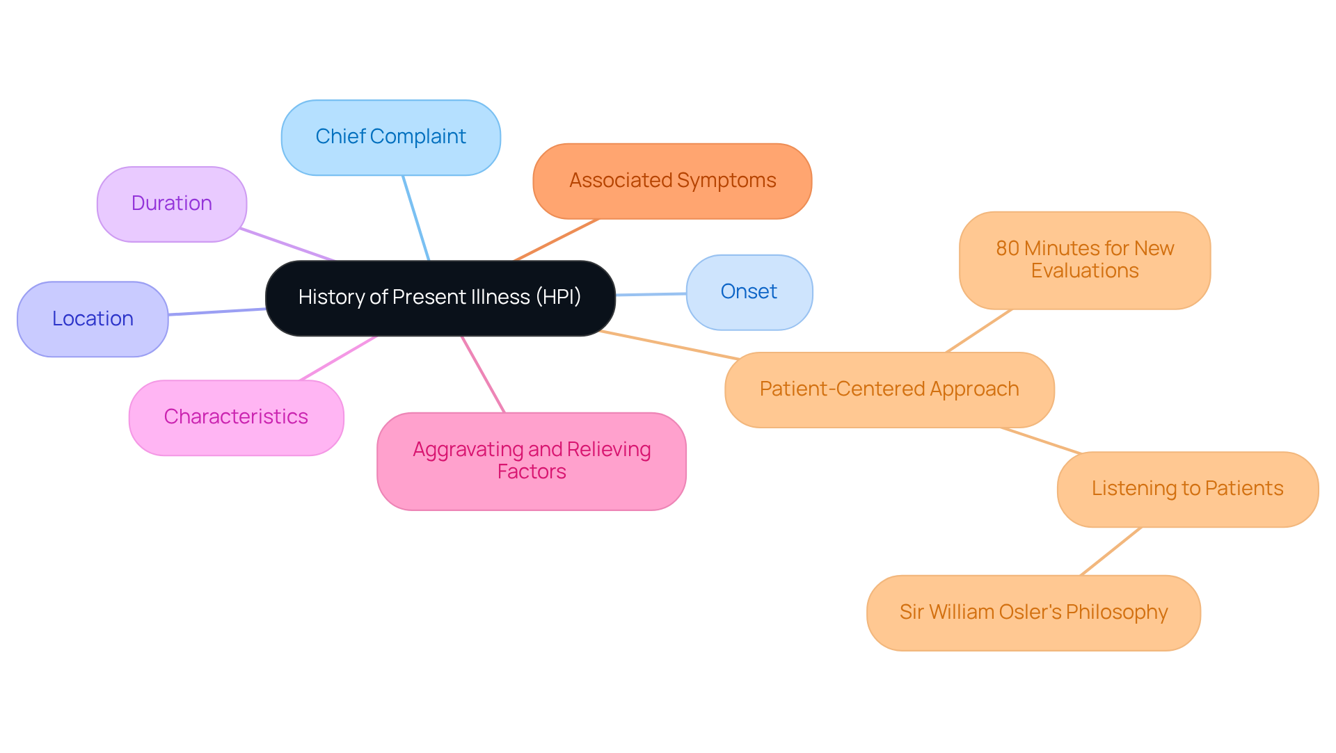 The central node represents the HPI, and each branch shows a key element that contributes to understanding a patient's condition. This layout helps visualize how these components work together to inform clinical decision-making. The central node represents the HPI, and each branch shows a key element that contributes to understanding a patient's condition. This layout helps visualize how these components work together to inform clinical decision-making.