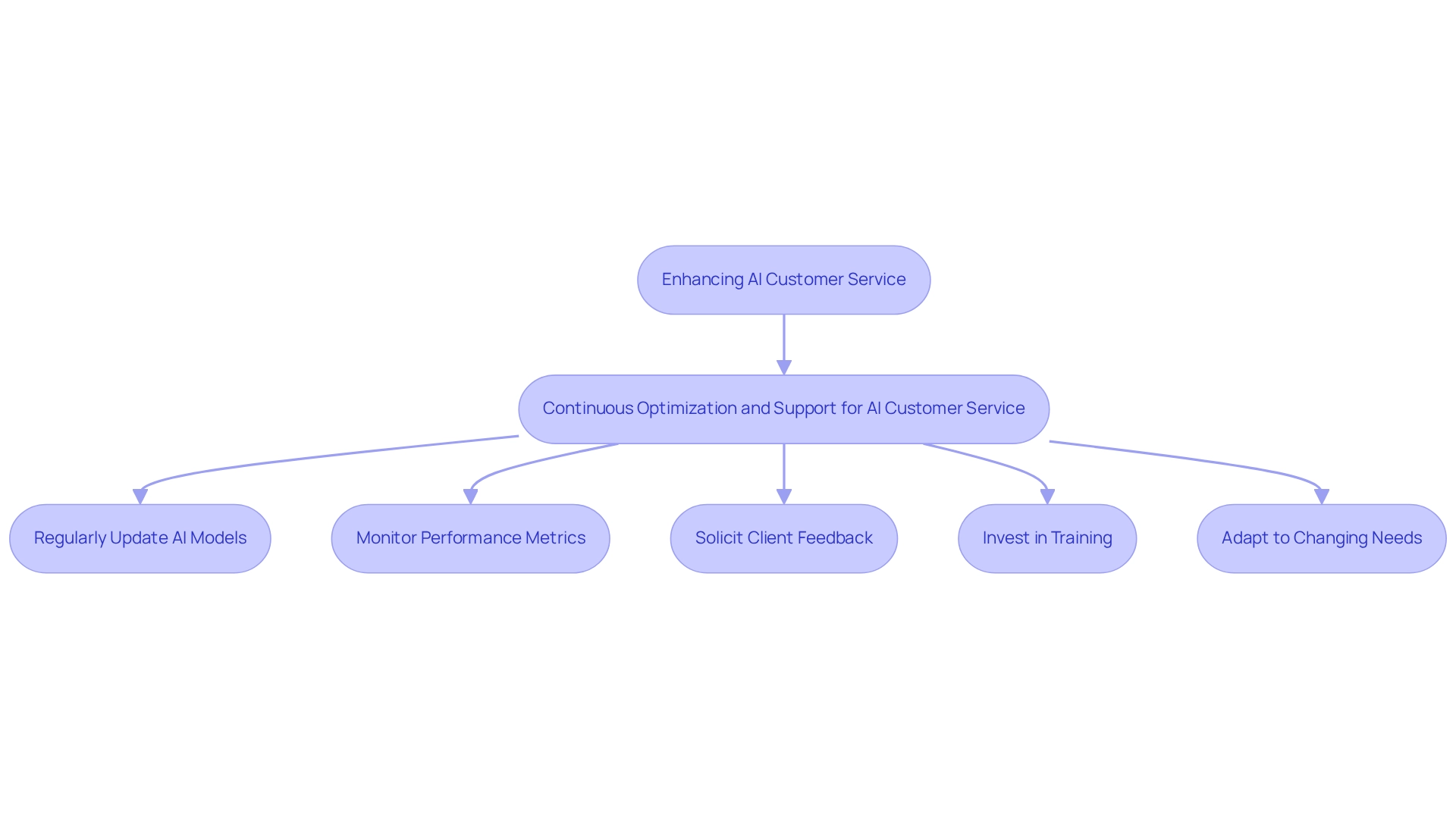 Each box represents a strategy for continuous optimization, and arrows indicate the flow of these strategies towards improving customer service.