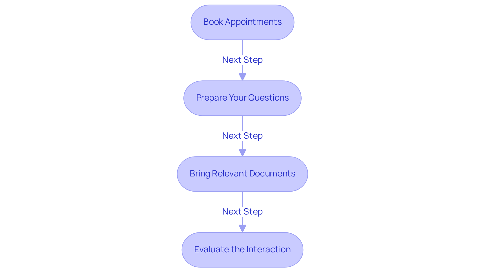 Follow the arrows to see the steps you need to take before meeting with your attorney. Each box tells you what to do next, ensuring you're fully prepared for your consultation.