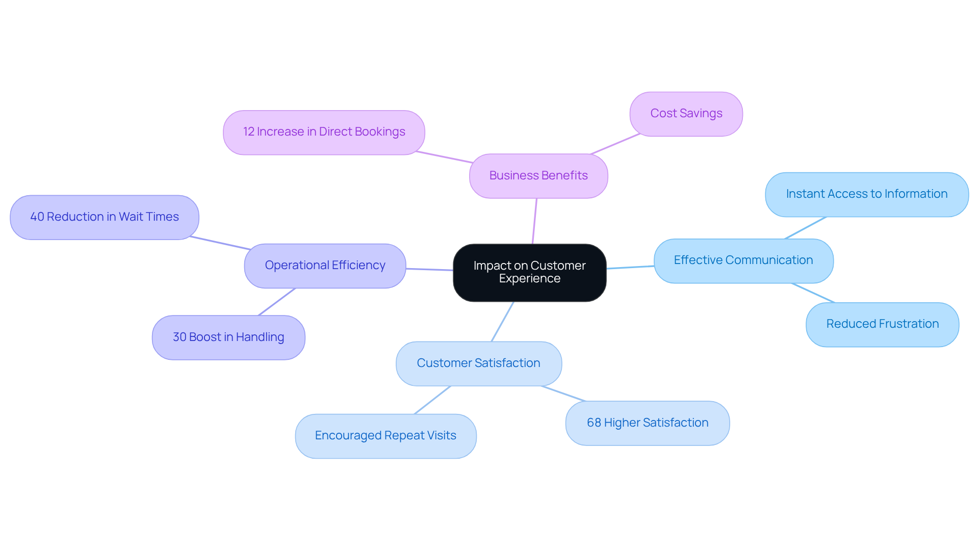 This mindmap shows how effective communication impacts customer experience in hotels. Each branch represents a key theme, with details on how they connect to overall satisfaction and business benefits. This mindmap shows how effective communication impacts customer experience in hotels. Each branch represents a key theme, with details on how they connect to overall satisfaction and business benefits.