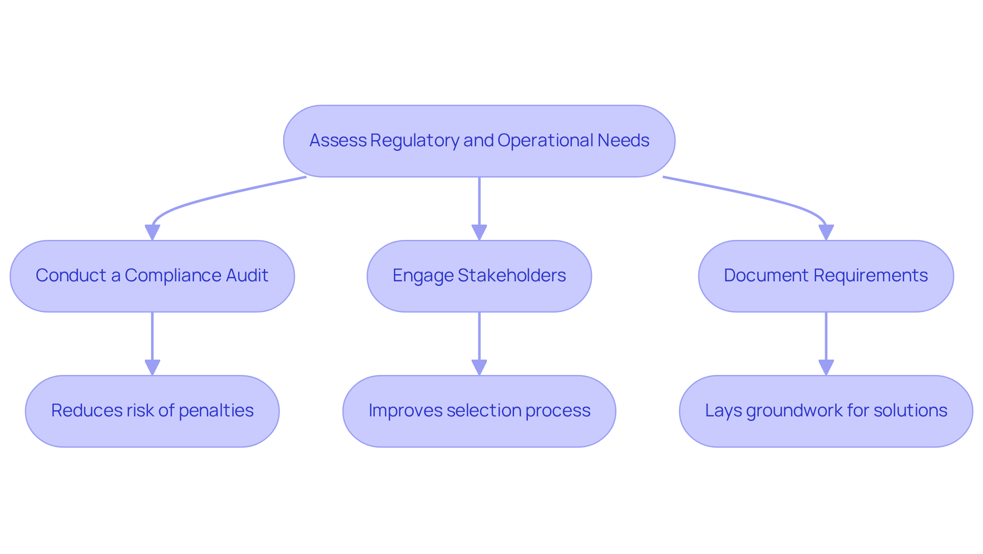 This flowchart outlines the steps financial organizations should take before selecting software. Start at the top with the main goal, then follow the arrows to see each action and its benefits. Each box represents a step in the process, and the smaller boxes highlight why each step is important.