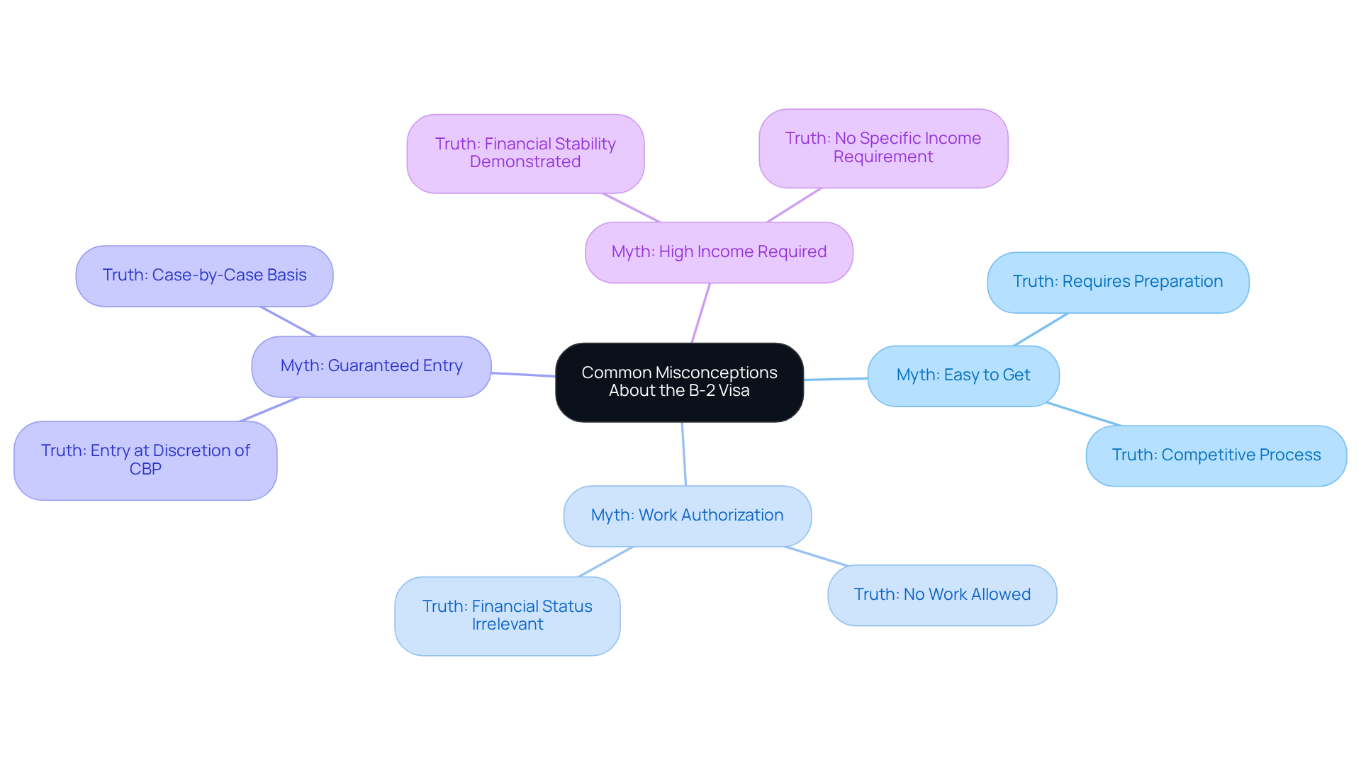 The center shows the main topic, and each branch represents a common myth. Follow the branches to see the truth behind each misconception, helping you understand the B-2 Visa application process better.