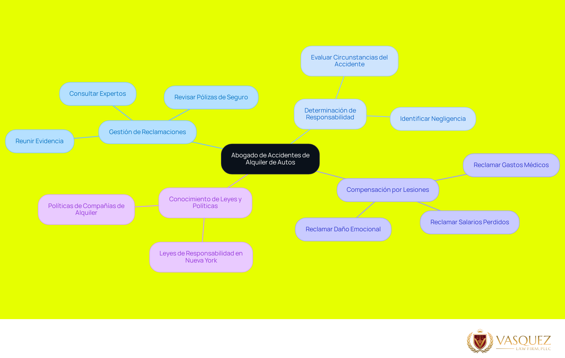 El nodo central representa al abogado, y las ramas muestran sus funciones clave. Cada sub-rama detalla acciones específicas que realizan para ayudar a sus clientes. ¡Explora cómo se conectan todas estas funciones!