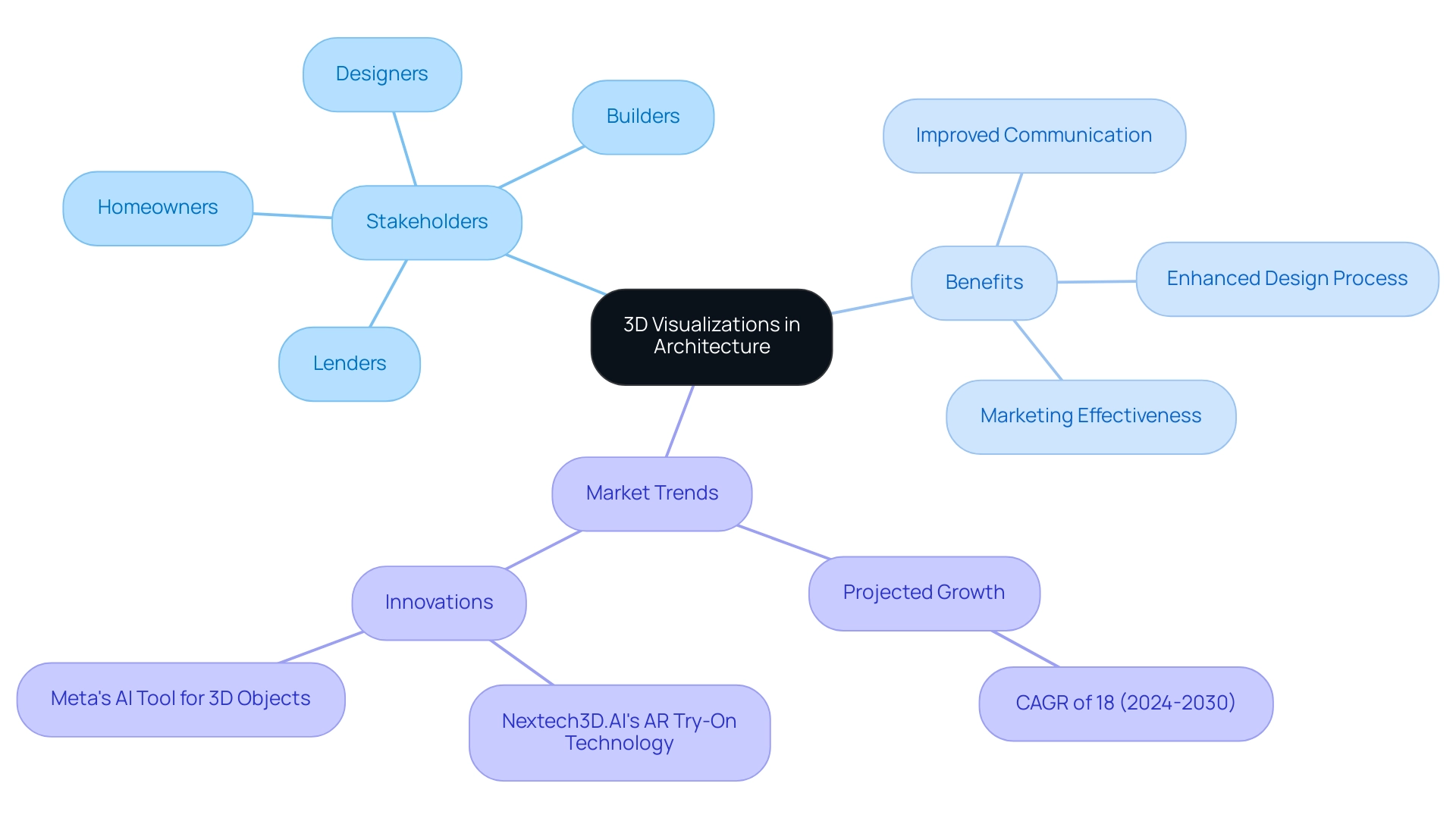 The central node represents the core concept, with branches showing stakeholders, benefits, and market trends related to 3D visualizations.