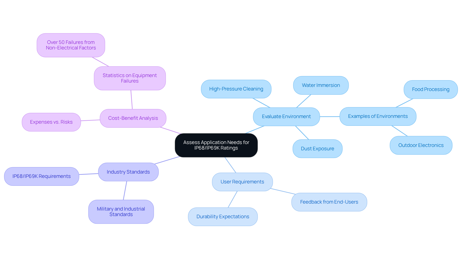 Start at the center with the main topic, then explore each branch to see the different factors that influence the choice of IP ratings. Each branch represents a critical area to consider in the assessment process.