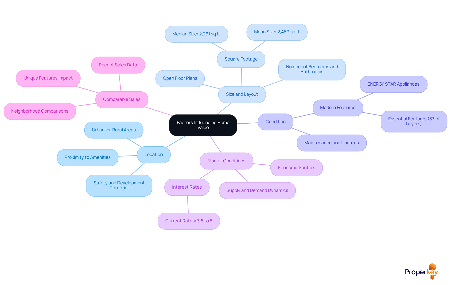 This mindmap starts with the main idea of home value at the center. Each branch represents a key factor that affects how much your home is worth. Follow the branches to see specific details and examples for each factor, helping you understand what influences your home's market value.