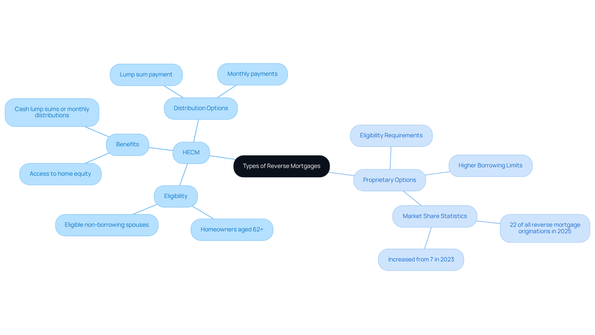 This mindmap illustrates the two main types of reverse mortgages. The central node represents the overall topic, while the branches show the key differences and features of each type. Follow the branches to explore the specific details about HECMs and proprietary options, helping you understand which might be best for your financial situation.