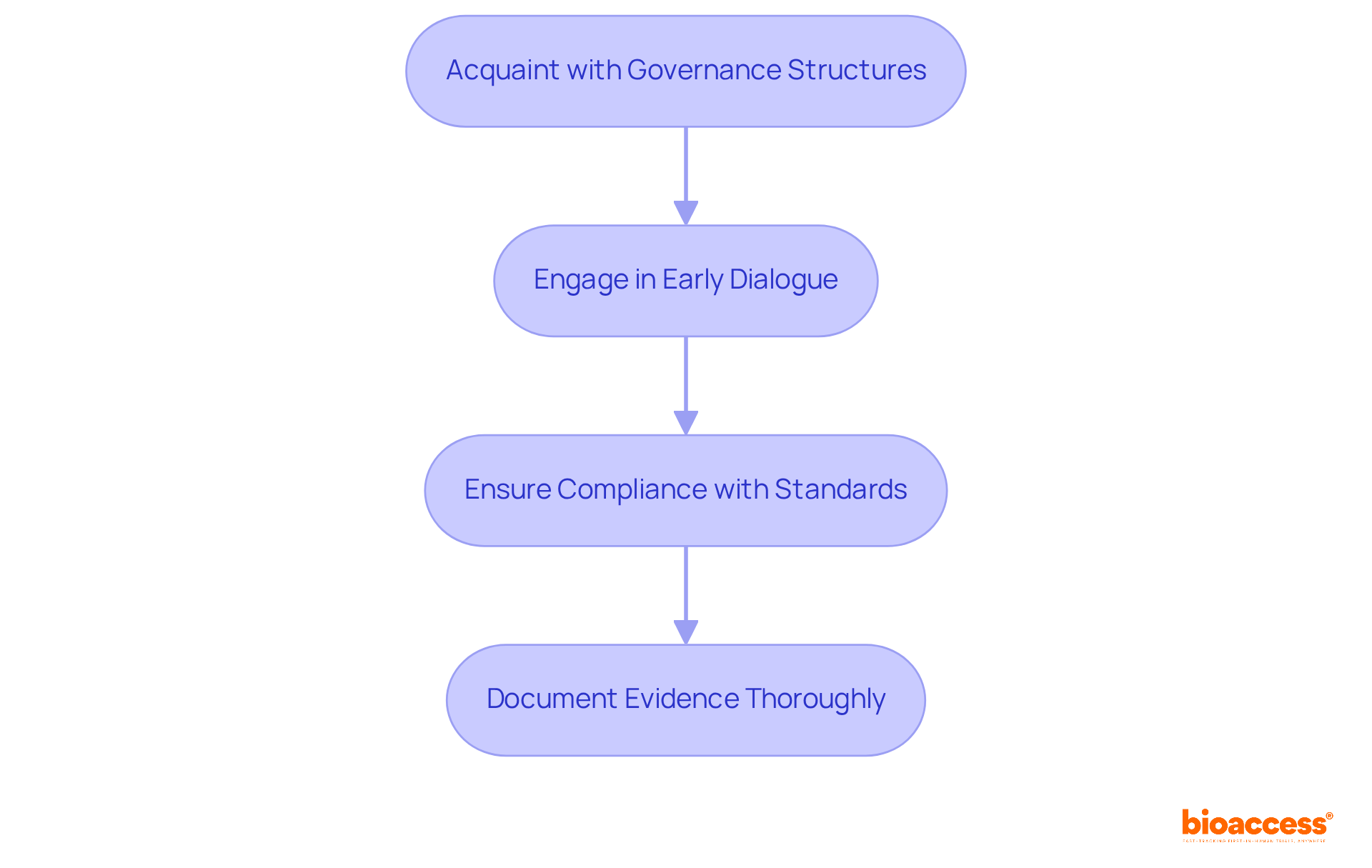 Each box represents a crucial step in the process of ensuring compliance with regulatory guidelines. Follow the arrows to see how each step leads to the next, helping organizations successfully integrate real-world evidence in their submissions.