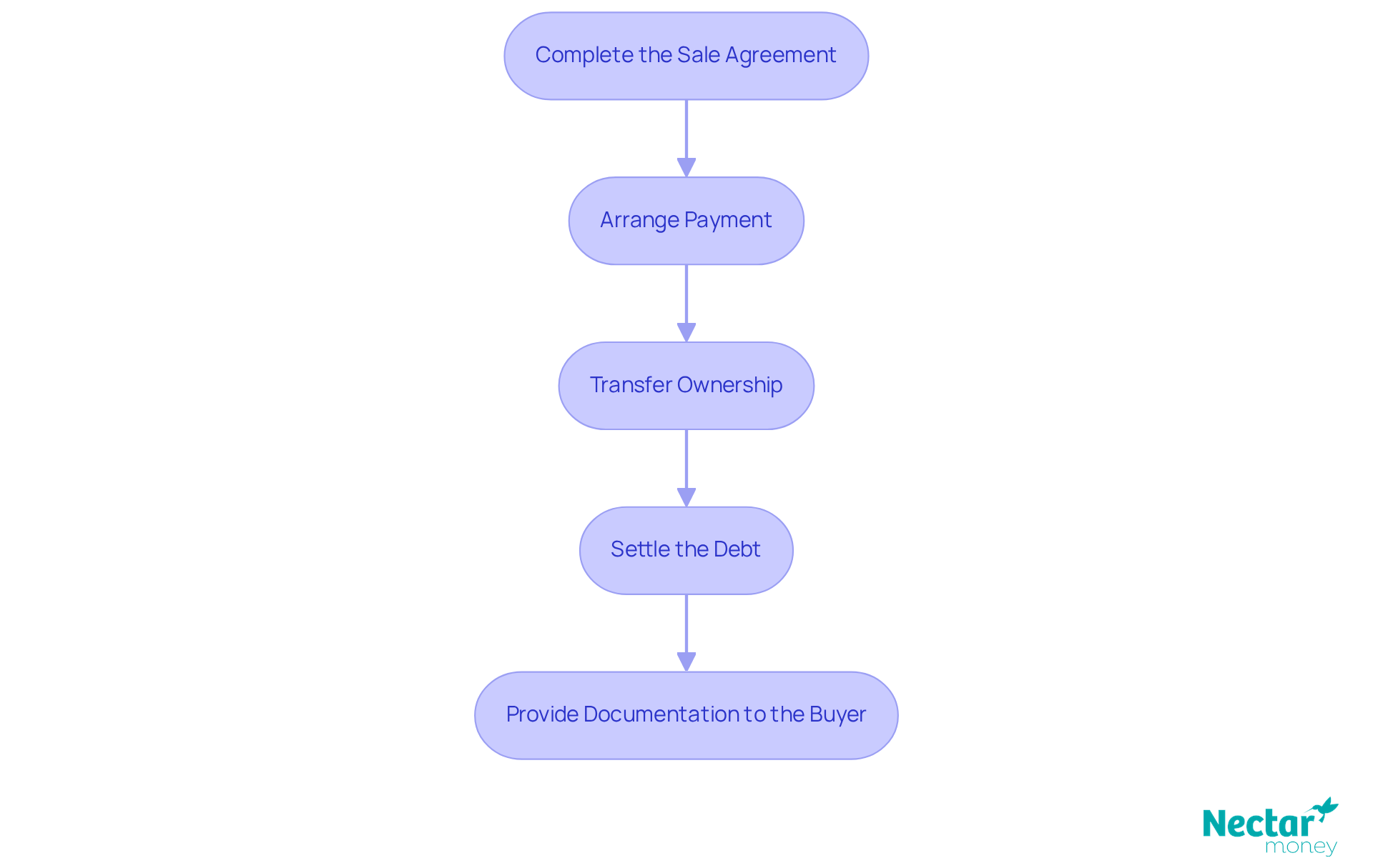 Each box represents a step in the process of selling your car and settling your loan. Follow the arrows to see how each step leads to the next, ensuring a smooth transaction. Each box represents a step in the process of selling your car and settling your loan. Follow the arrows to see how each step leads to the next, ensuring a smooth transaction.