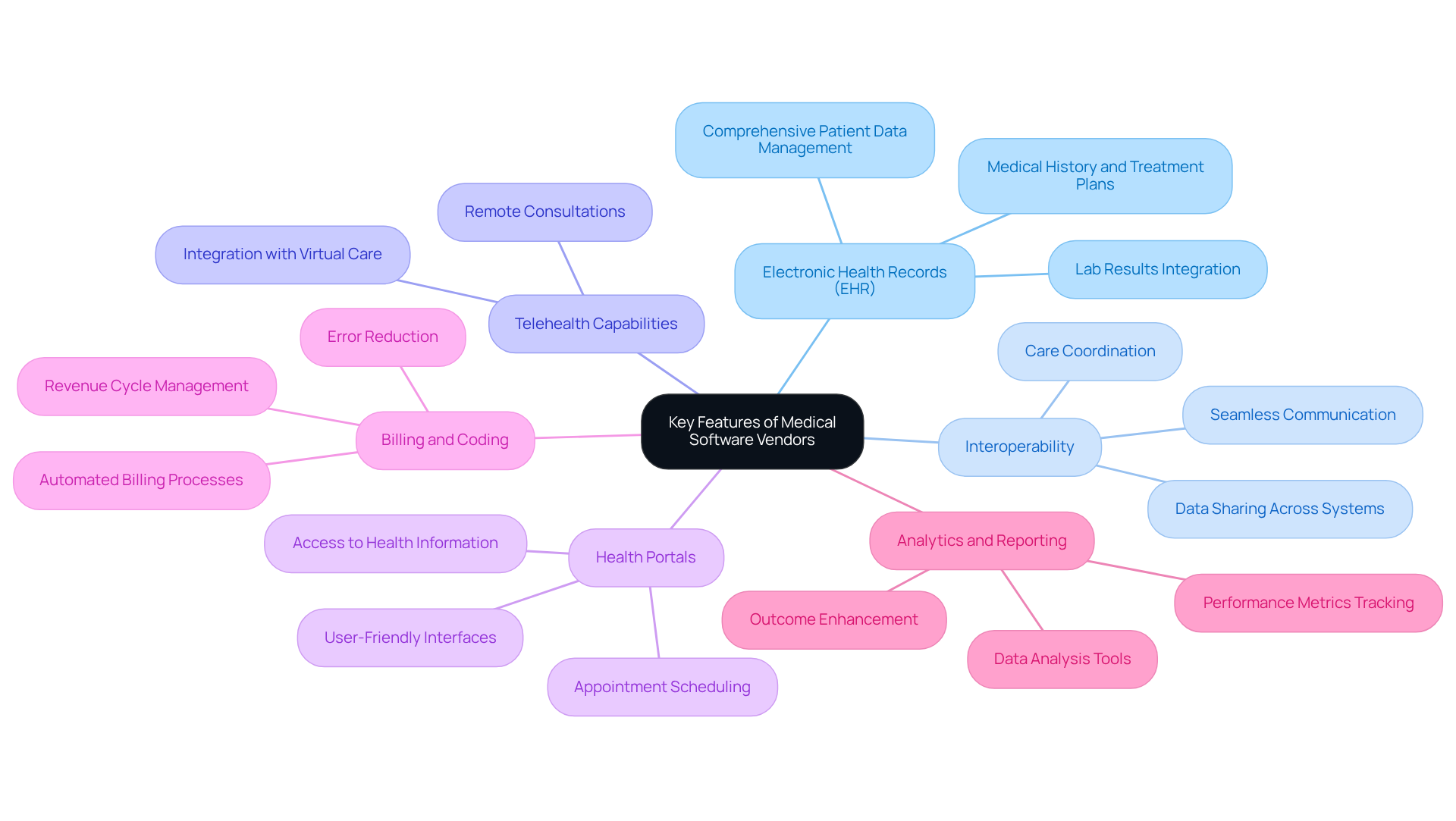 The central node represents the main topic, while each branch highlights a key feature of medical software. The sub-branches provide additional details about each feature, helping you understand how they contribute to better patient care and operational efficiency.