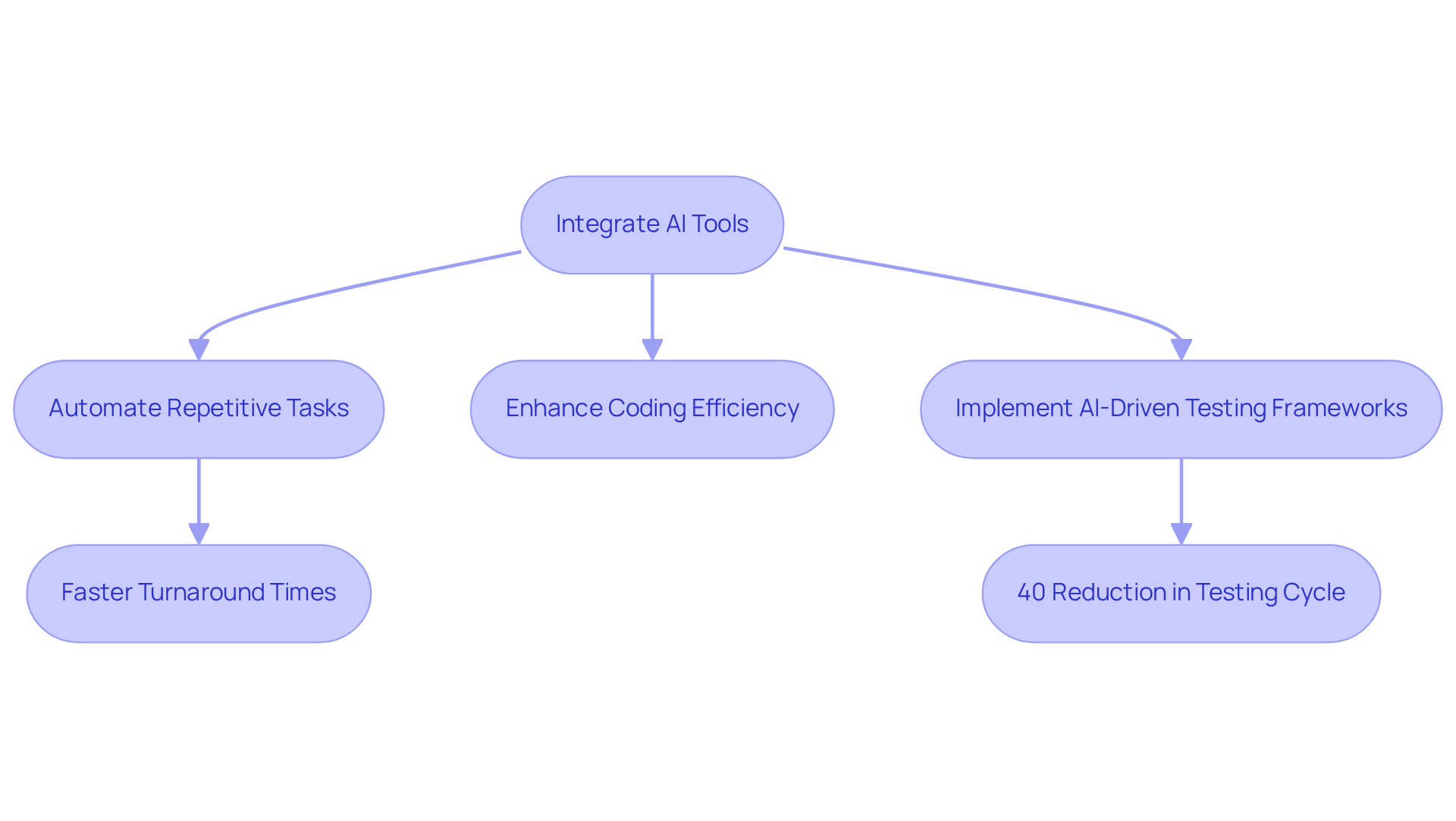 Follow the flow from integrating AI tools to see how each action leads to improved outcomes in development efficiency and quality. Each step shows how AI impacts the process, making it easier to understand the benefits. Follow the flow from integrating AI tools to see how each action leads to improved outcomes in development efficiency and quality. Each step shows how AI impacts the process, making it easier to understand the benefits.