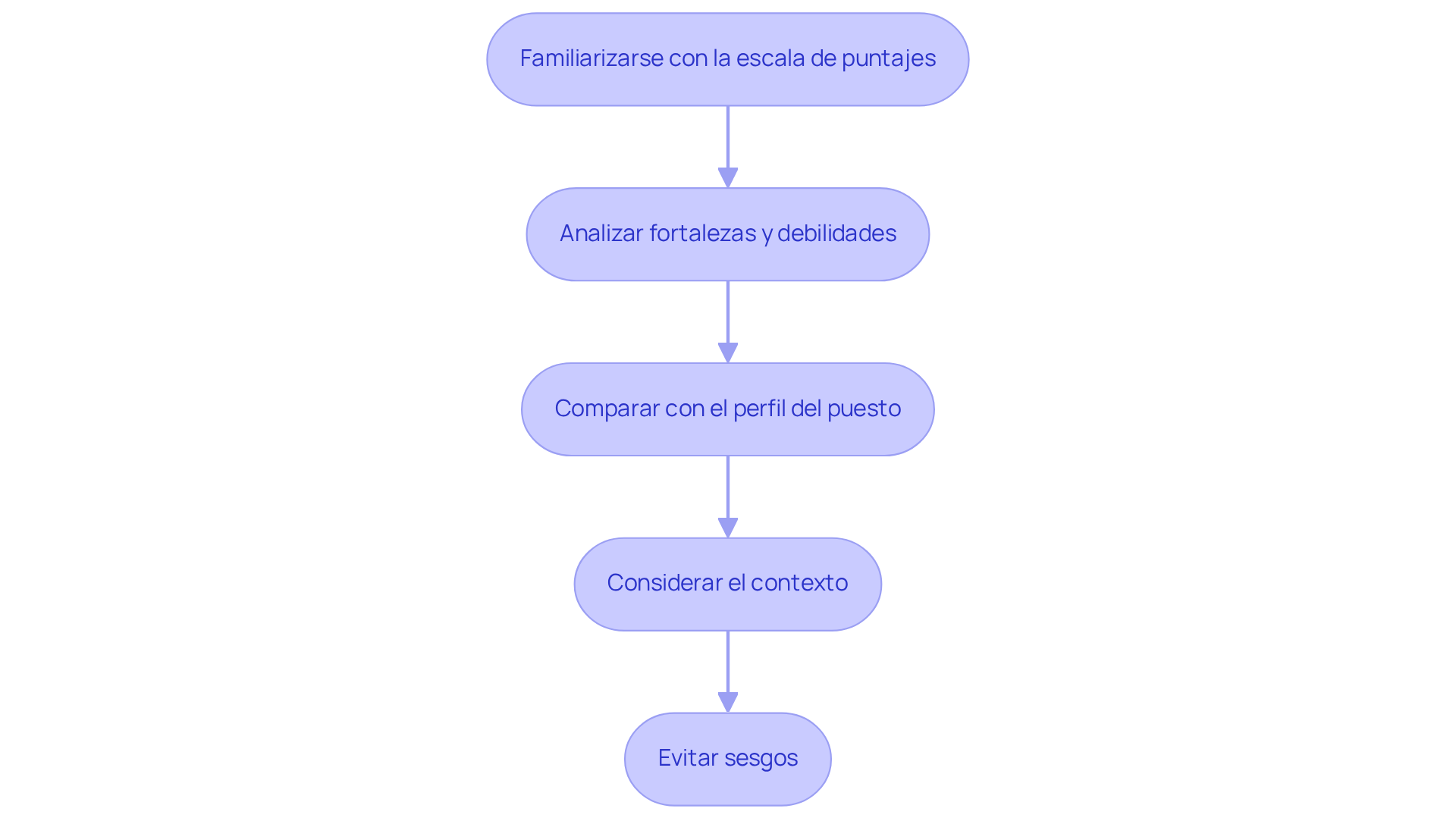 Cada cuadro representa un paso en el proceso de interpretación. Sigue las flechas para ver cómo cada paso se relaciona con el siguiente y cómo contribuyen a una mejor toma de decisiones en la contratación.