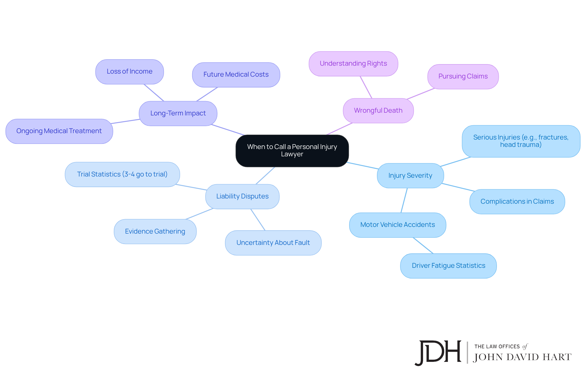 The center represents the main question of when to seek a lawyer, and each branch explores different scenarios that could necessitate legal help. The more detailed points under each category offer clarity on specific situations.