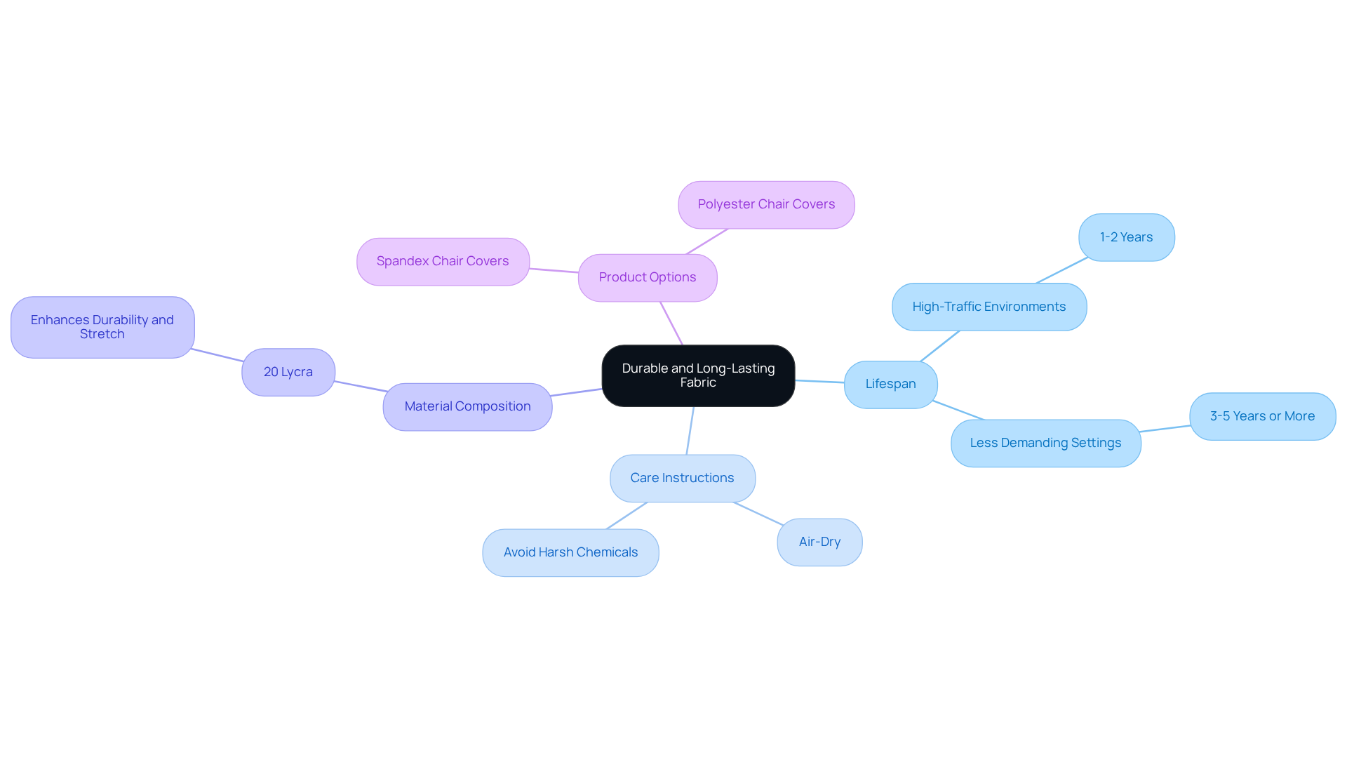 The center represents the main topic of durable fabric, with branches showing different aspects like lifespan and care. Each branch helps you understand how these factors contribute to the overall quality of spandex chair covers. The center represents the main topic of durable fabric, with branches showing different aspects like lifespan and care. Each branch helps you understand how these factors contribute to the overall quality of spandex chair covers.