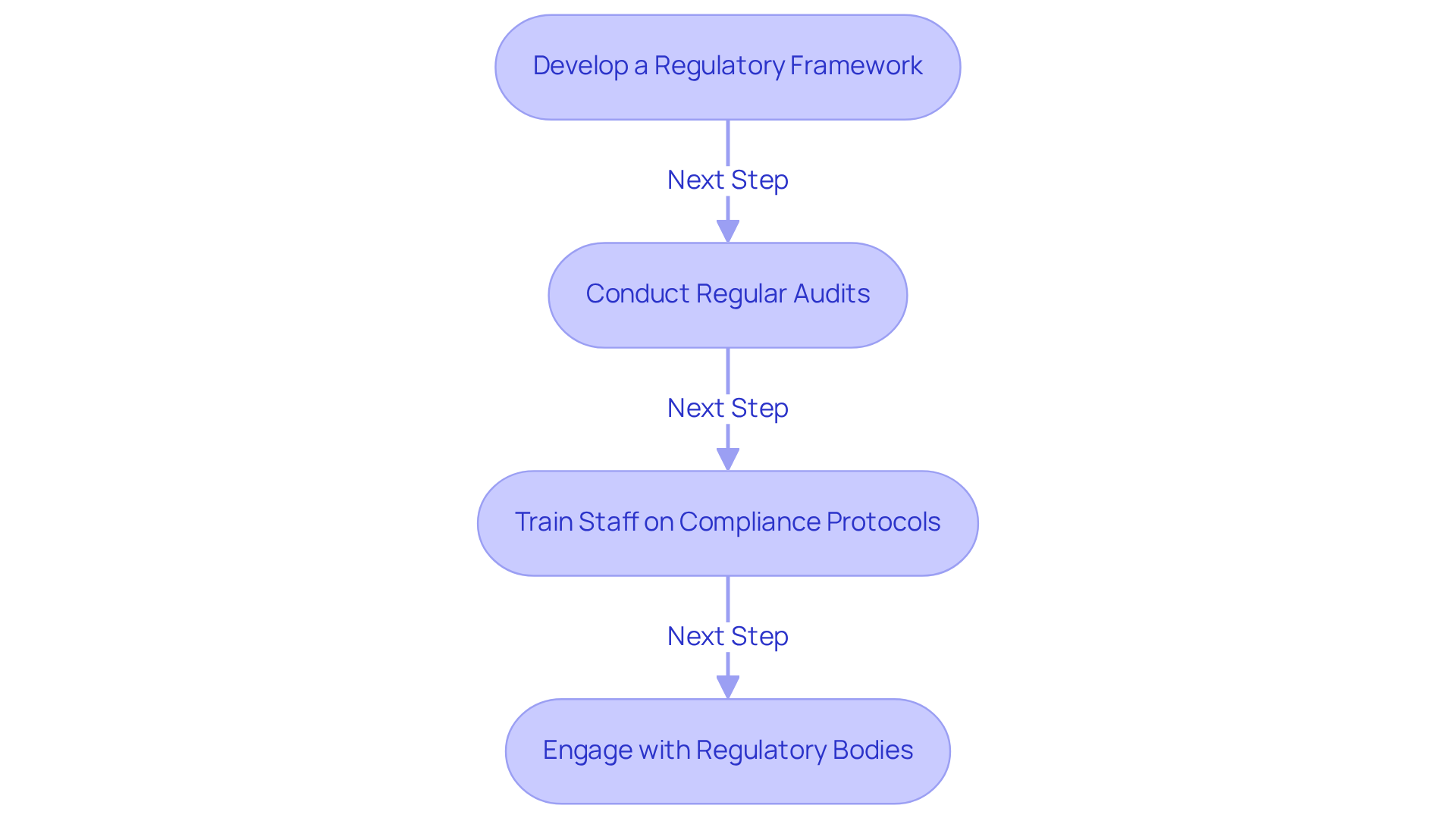 Each box represents a key step in ensuring compliance with AI regulations. Follow the arrows to see how each measure connects and contributes to the overall compliance strategy. Each box represents a key step in ensuring compliance with AI regulations. Follow the arrows to see how each measure connects and contributes to the overall compliance strategy.