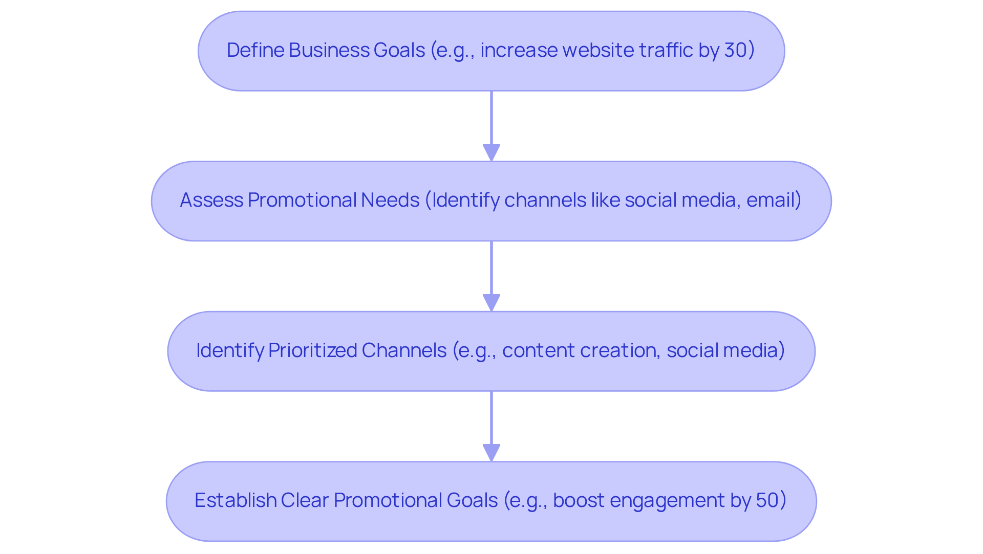 Each box represents a key step in the process of establishing your business goals and marketing needs. Follow the arrows to see how they connect and contribute to a successful marketing strategy. Each box represents a key step in the process of establishing your business goals and marketing needs. Follow the arrows to see how they connect and contribute to a successful marketing strategy.