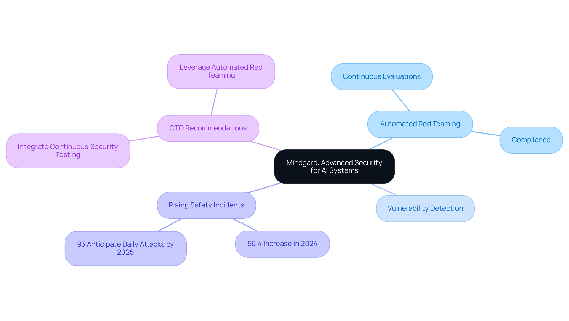 Start at the center with Mindgard's security focus, then explore branches that detail features, statistics, and strategic advice for CTOs. Each branch represents a critical aspect of securing AI systems. Start at the center with Mindgard's security focus, then explore branches that detail features, statistics, and strategic advice for CTOs. Each branch represents a critical aspect of securing AI systems.