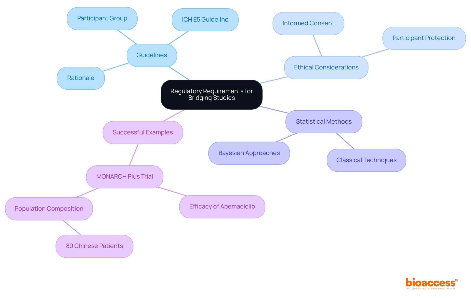 Start at the center with the main topic, then follow the branches to explore different aspects of regulatory requirements, including guidelines, ethical considerations, statistical methods, and examples of successful studies.