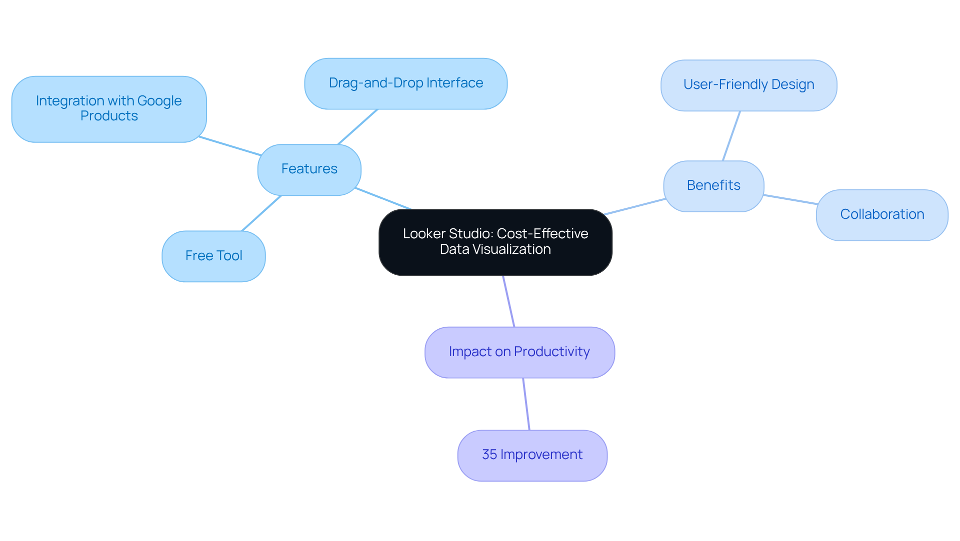 The central node represents Looker Studio, while the branches show its features, benefits, and how it impacts productivity. Each branch helps you understand different aspects of this powerful tool.