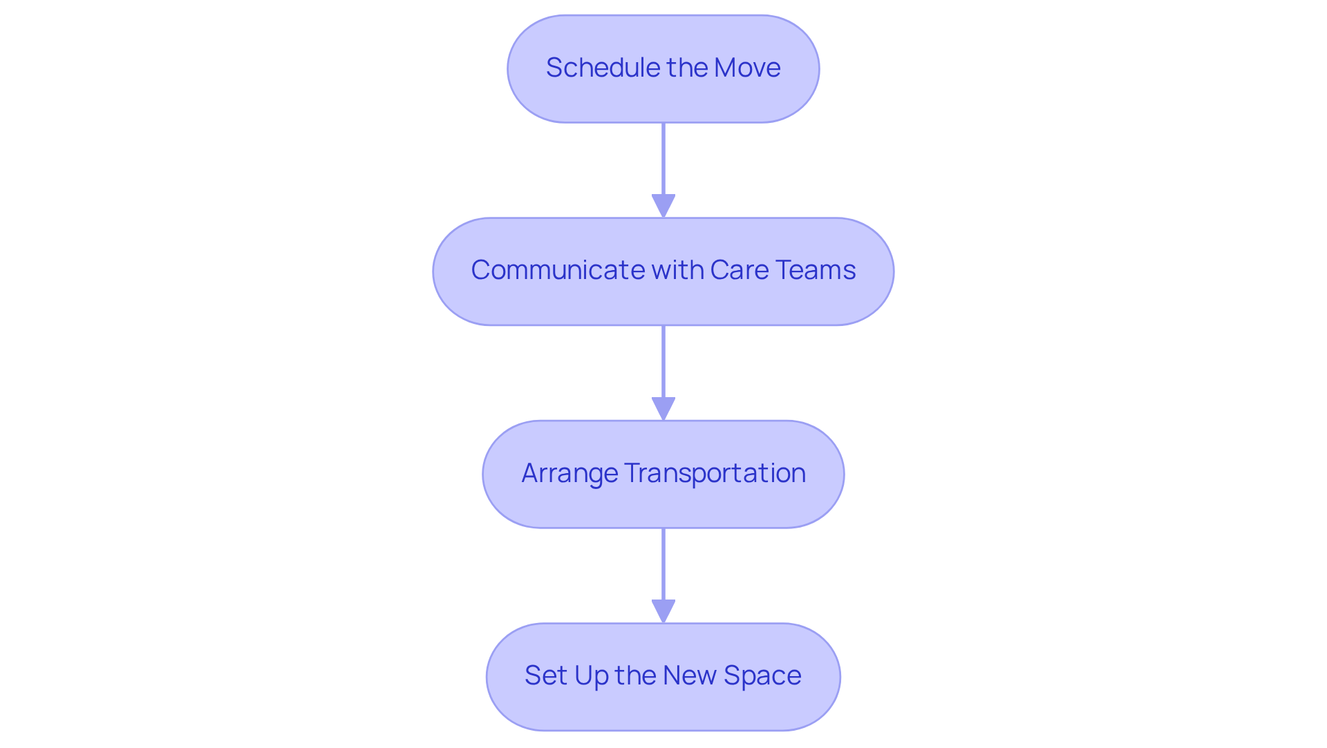 Each box represents a crucial step in the transition process — follow the arrows to see how each step leads to the next, ensuring a smooth and supportive move.