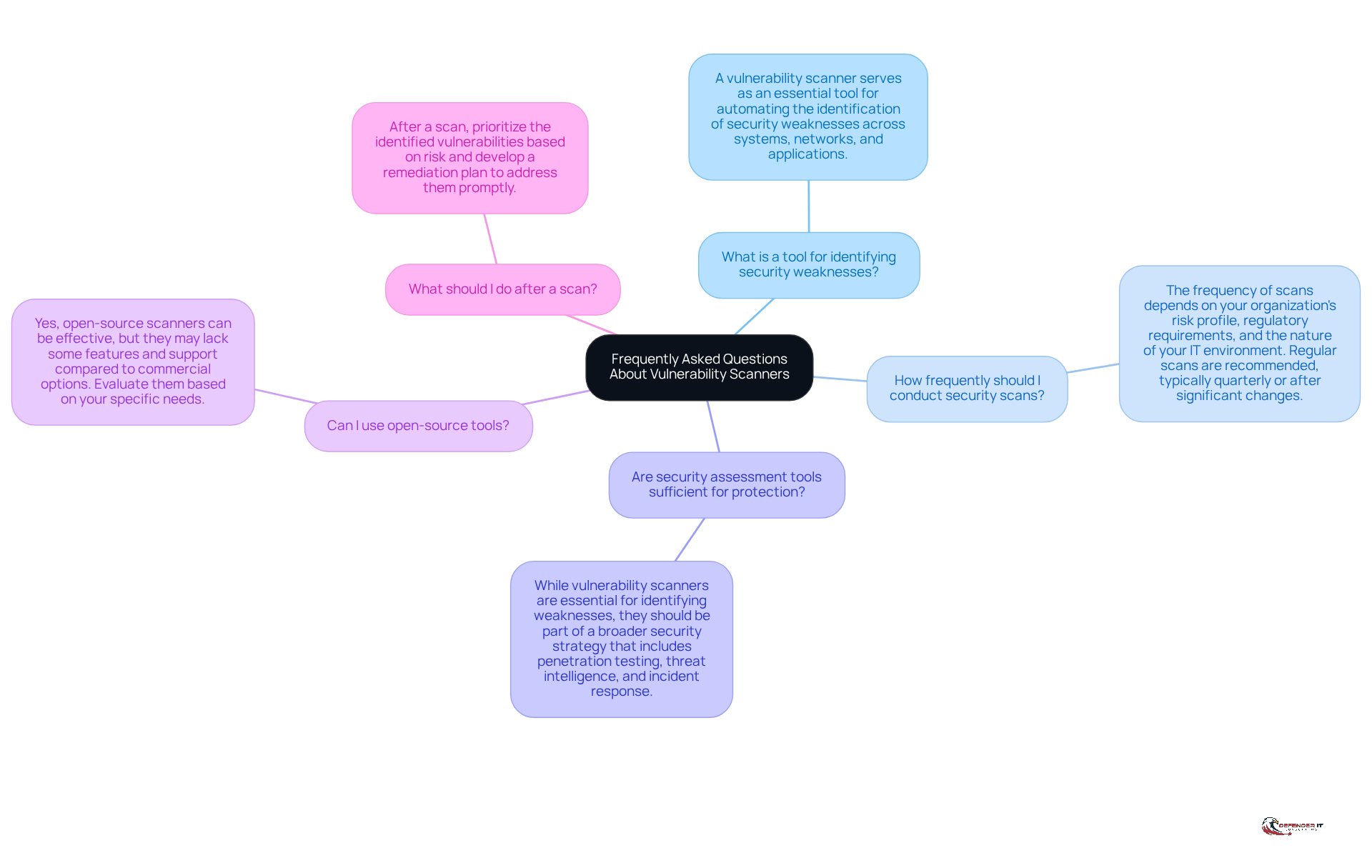This mindmap helps you explore common questions about vulnerability scanners. Each branch represents a question, and the sub-branches provide answers. Follow the branches to understand how each question connects to the overall topic of cybersecurity. This mindmap helps you explore common questions about vulnerability scanners. Each branch represents a question, and the sub-branches provide answers. Follow the branches to understand how each question connects to the overall topic of cybersecurity.