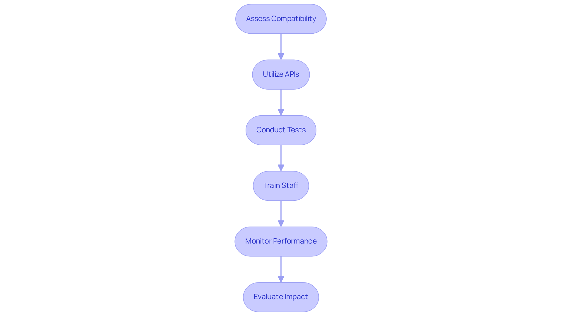 Each box represents a crucial step in the integration process. Follow the arrows to see how each step leads to the next, ensuring a smooth and effective integration of your AI assistant.