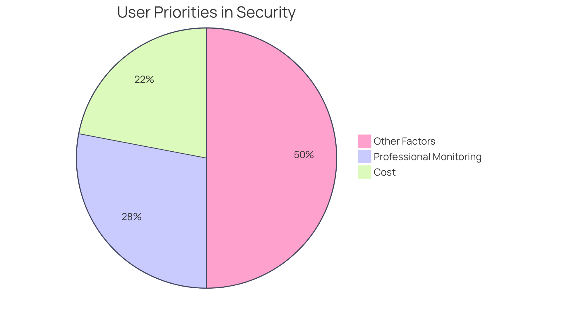 Each slice shows how much importance users place on different aspects of two-way audio in security systems - the bigger the slice, the more users prioritize that feature.