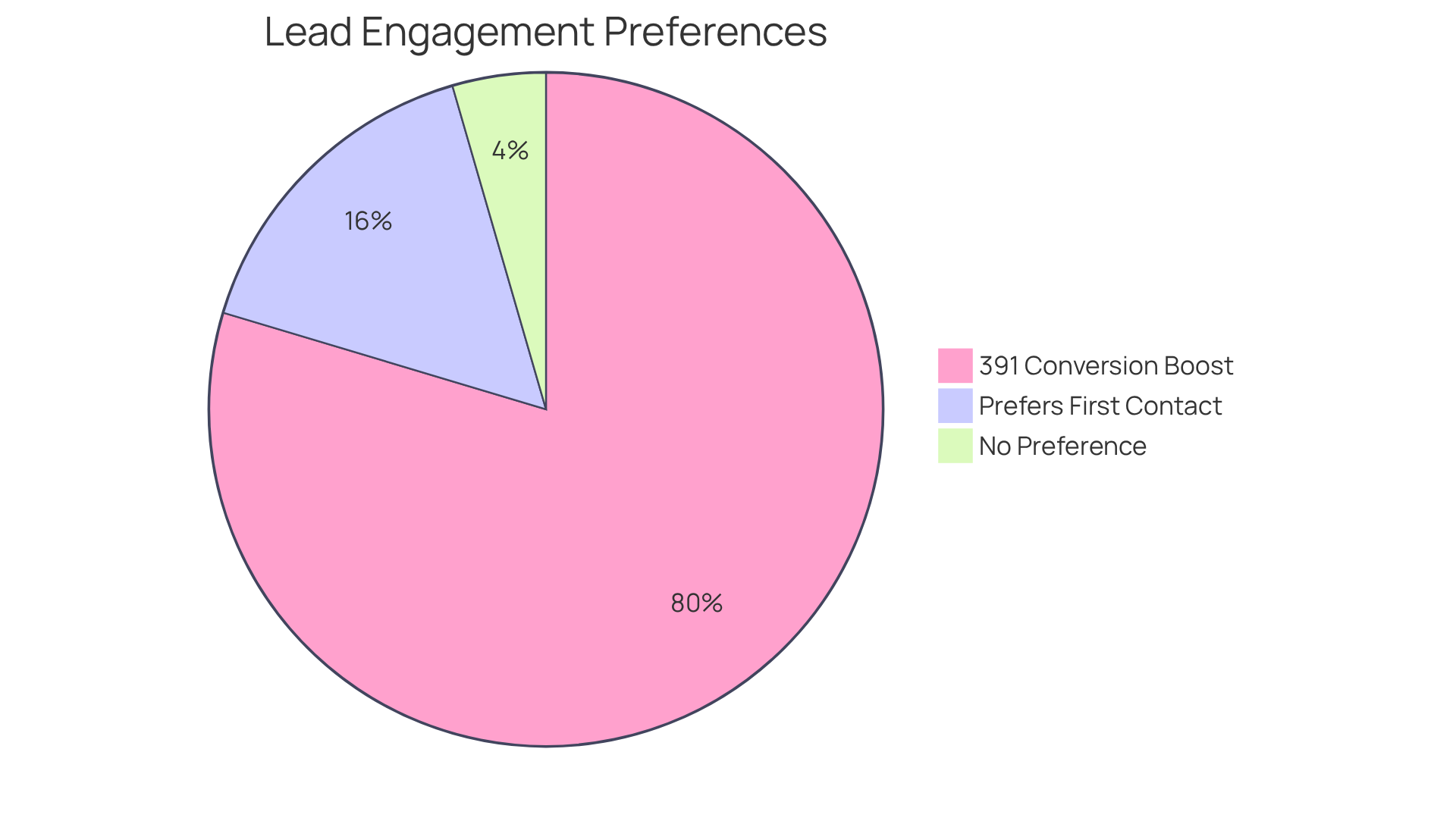 The larger slice shows the majority of leads who prefer immediate engagement, while the smaller slice represents those who do not prioritize speed. The additional slice highlights the significant boost in conversion likelihood when responding quickly.
