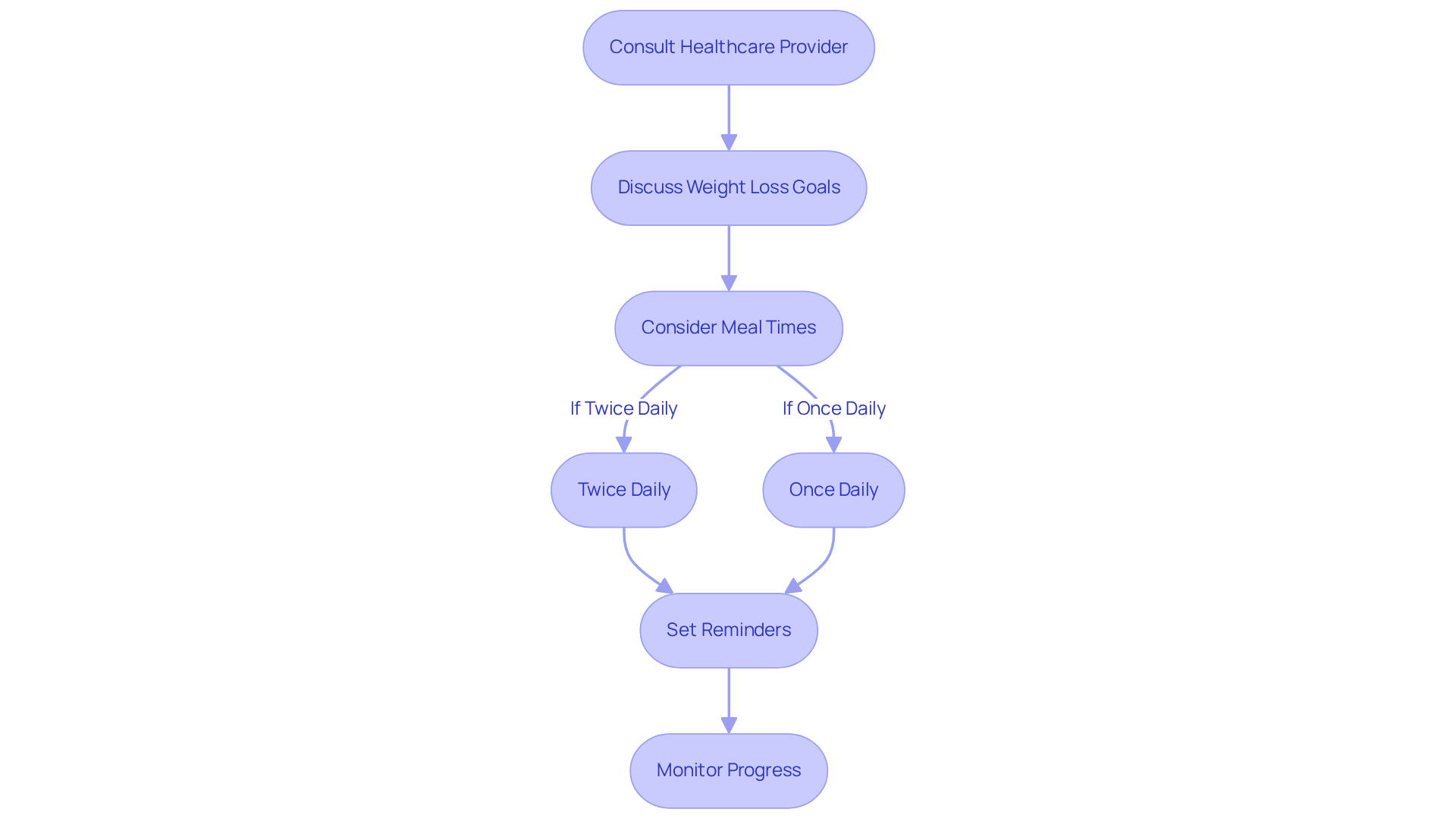 Follow the arrows to see each step in creating your Metformin schedule. Each box represents an action you should take, starting from consulting your healthcare provider to monitoring your progress.