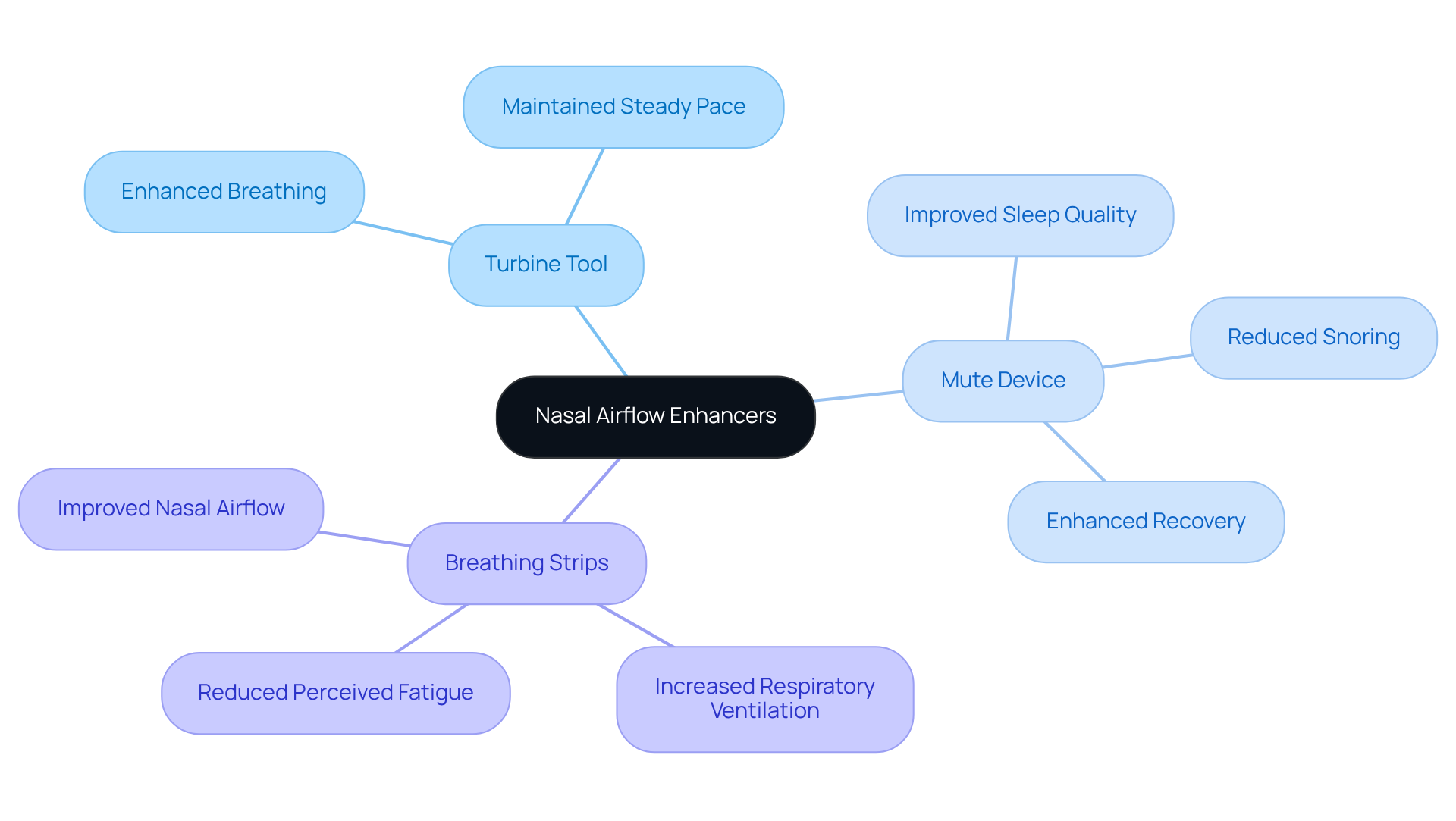 This mindmap illustrates how different nasal airflow enhancers can benefit athletes. Each branch represents a specific device, and the sub-branches show the advantages they provide, helping athletes improve their performance and recovery. This mindmap illustrates how different nasal airflow enhancers can benefit athletes. Each branch represents a specific device, and the sub-branches show the advantages they provide, helping athletes improve their performance and recovery.