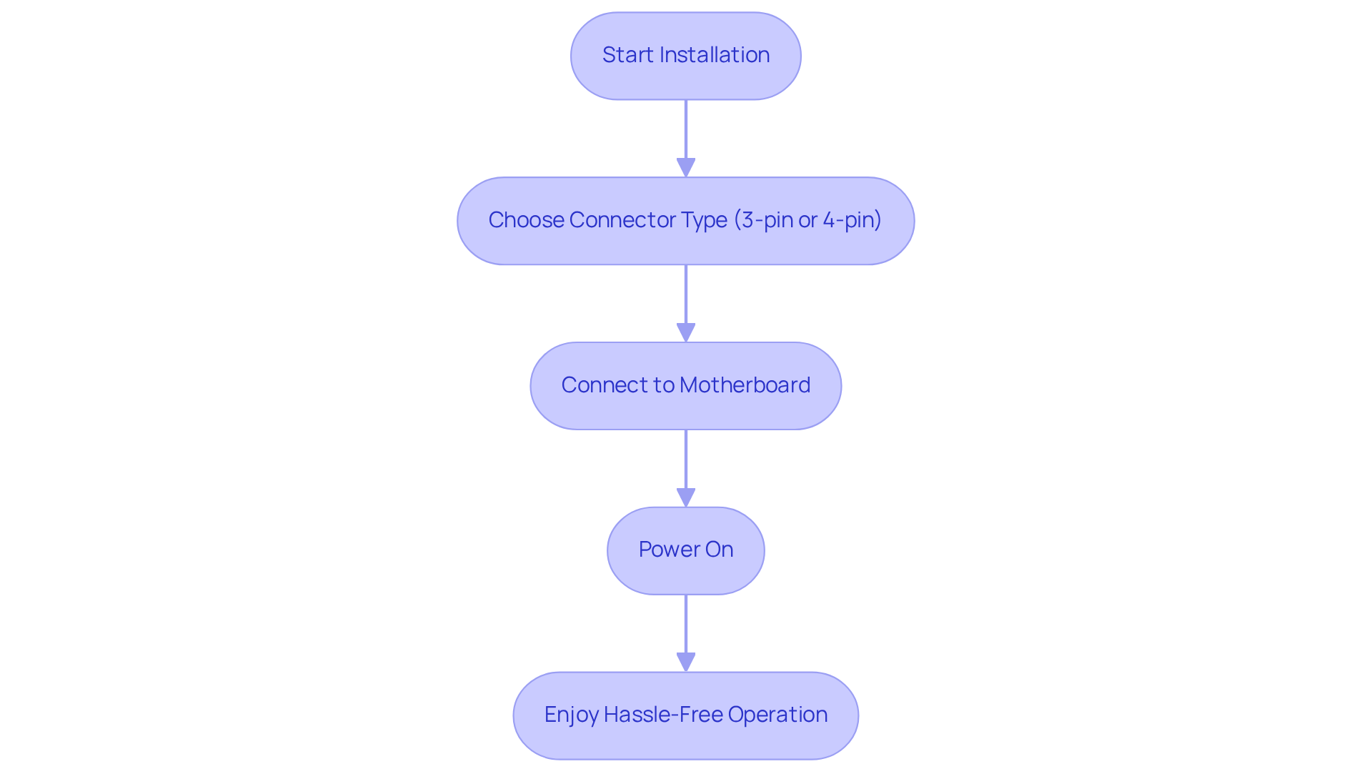 Follow the arrows to see how to install the fan step-by-step. Each box represents a part of the process, leading you to a smooth and easy setup.