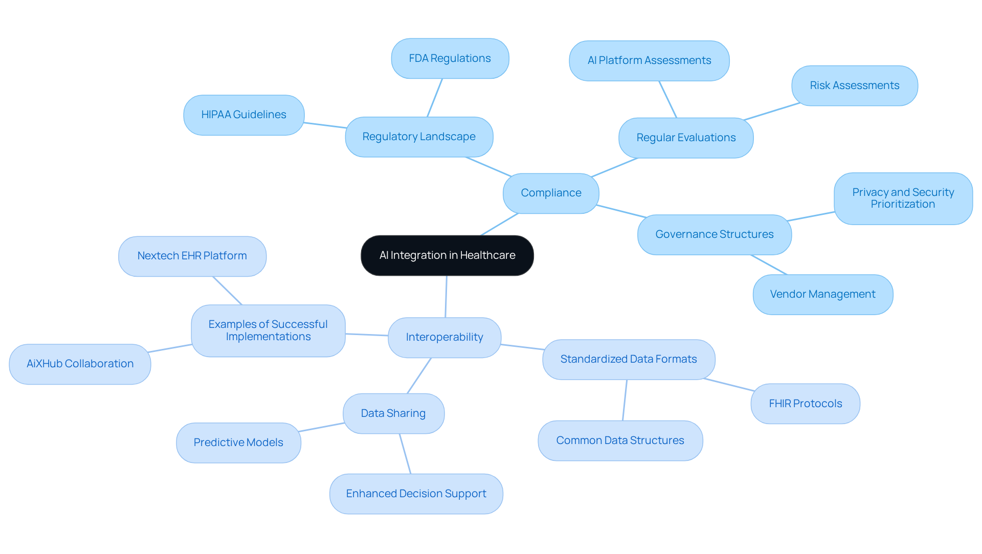The central node represents the overall theme of AI integration, while the branches show key areas of focus like compliance and interoperability. Each sub-branch provides specific actions or examples, helping you understand how these elements connect.