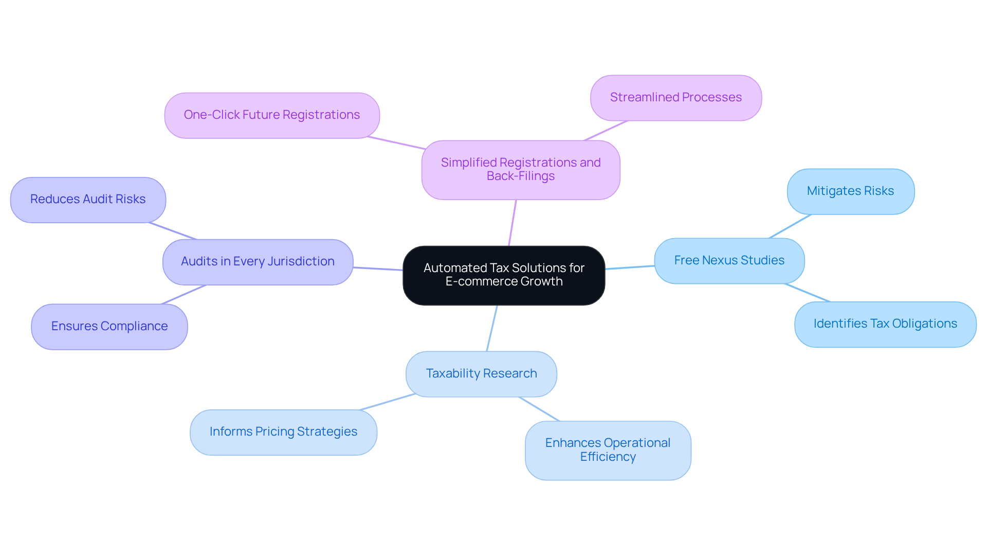 The center represents the main theme of automated tax solutions. Each branch shows a feature, and the sub-branches explain how these features help businesses scale and manage tax compliance effectively. The center represents the main theme of automated tax solutions. Each branch shows a feature, and the sub-branches explain how these features help businesses scale and manage tax compliance effectively.