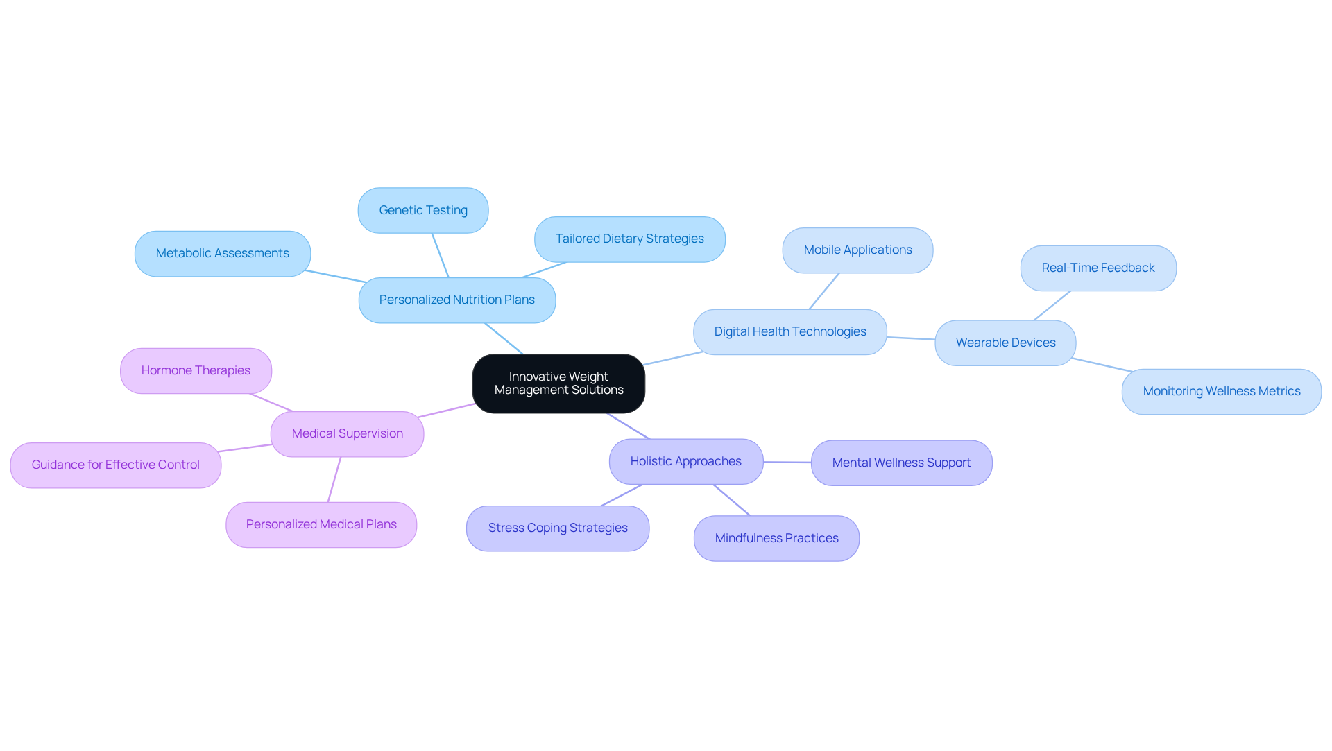 This mindmap illustrates various innovative approaches to managing body mass. Start at the center with the main topic, then explore each branch to see the unique features and benefits of each solution. Each color-coded branch represents a different category, making it easy to understand how they contribute to overall health and well-being. This mindmap illustrates various innovative approaches to managing body mass. Start at the center with the main topic, then explore each branch to see the unique features and benefits of each solution. Each color-coded branch represents a different category, making it easy to understand how they contribute to overall health and well-being.