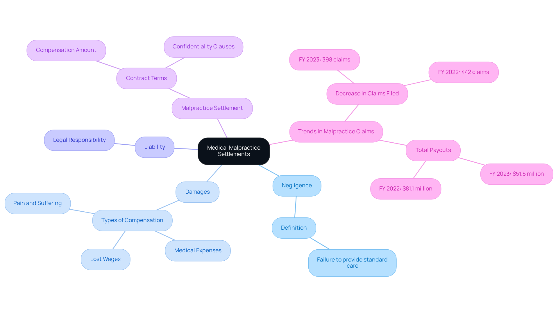 The center of the mindmap represents the main topic of medical malpractice settlements. Each branch represents a key term related to this topic, helping you see how they connect and contribute to understanding the overall concept.