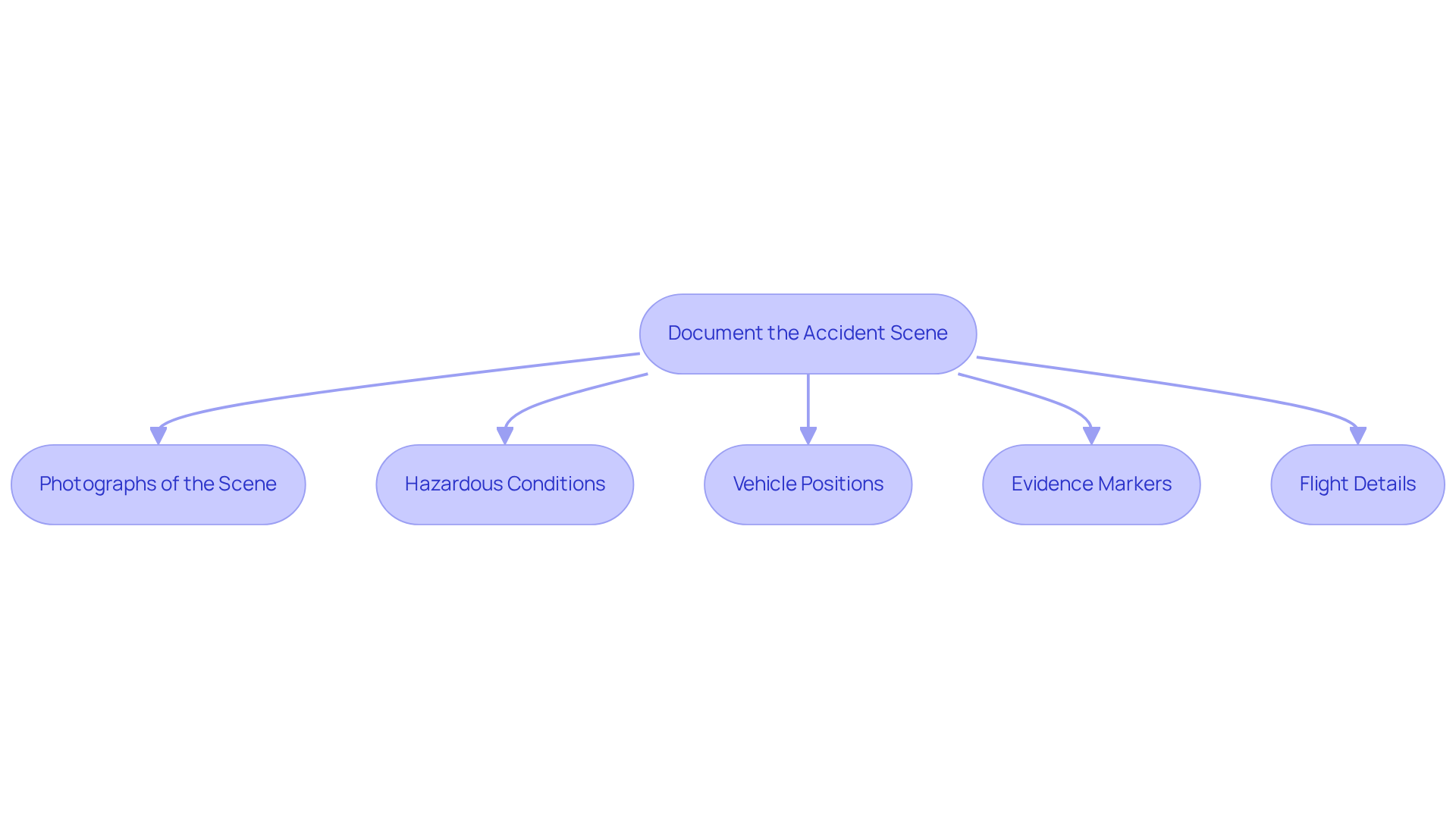This flowchart outlines the essential steps to document an accident scene effectively. Each box represents a critical aspect of the documentation process, guiding you through what to capture and why it's important. Follow the arrows to understand how each step connects to the overall goal of thorough documentation.