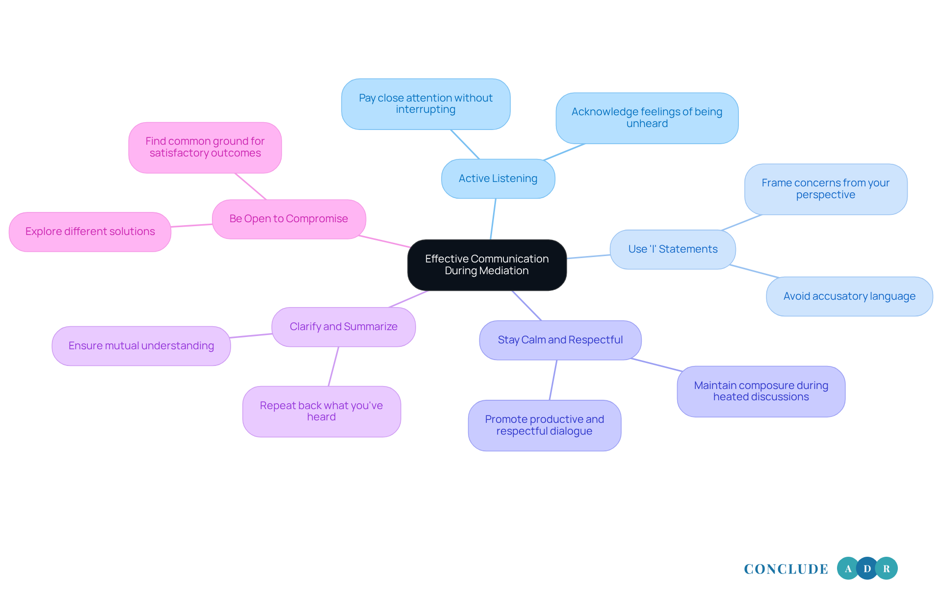 The central node represents the main theme of communication in mediation. Each branch shows a strategy, and you can explore further details by following the sub-branches. The central node represents the main theme of communication in mediation. Each branch shows a strategy, and you can explore further details by following the sub-branches.