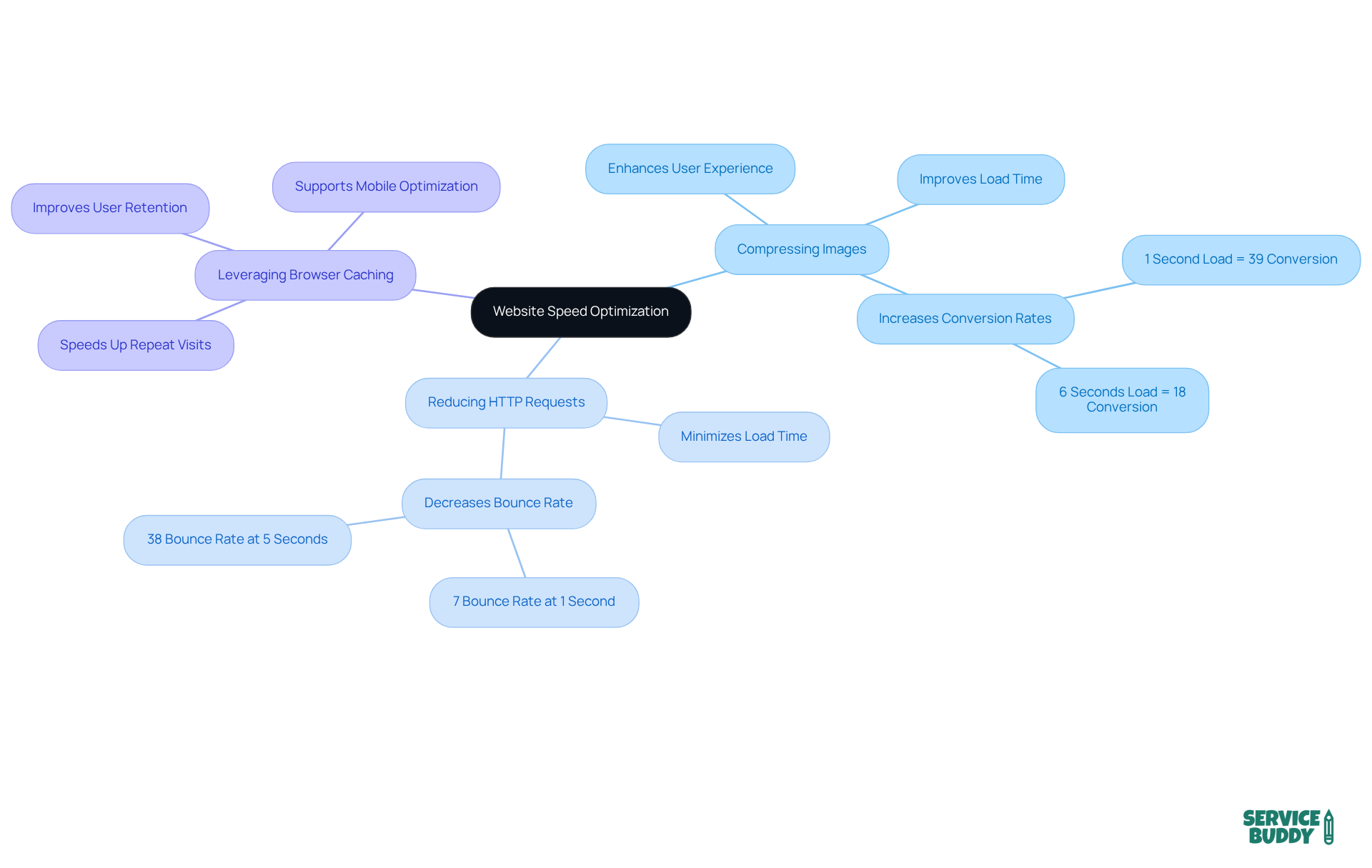 Start at the center to explore how optimizing speed can improve your site's performance. Each branch shows a strategy, and the sub-points illustrate their effects on user experience and SEO.