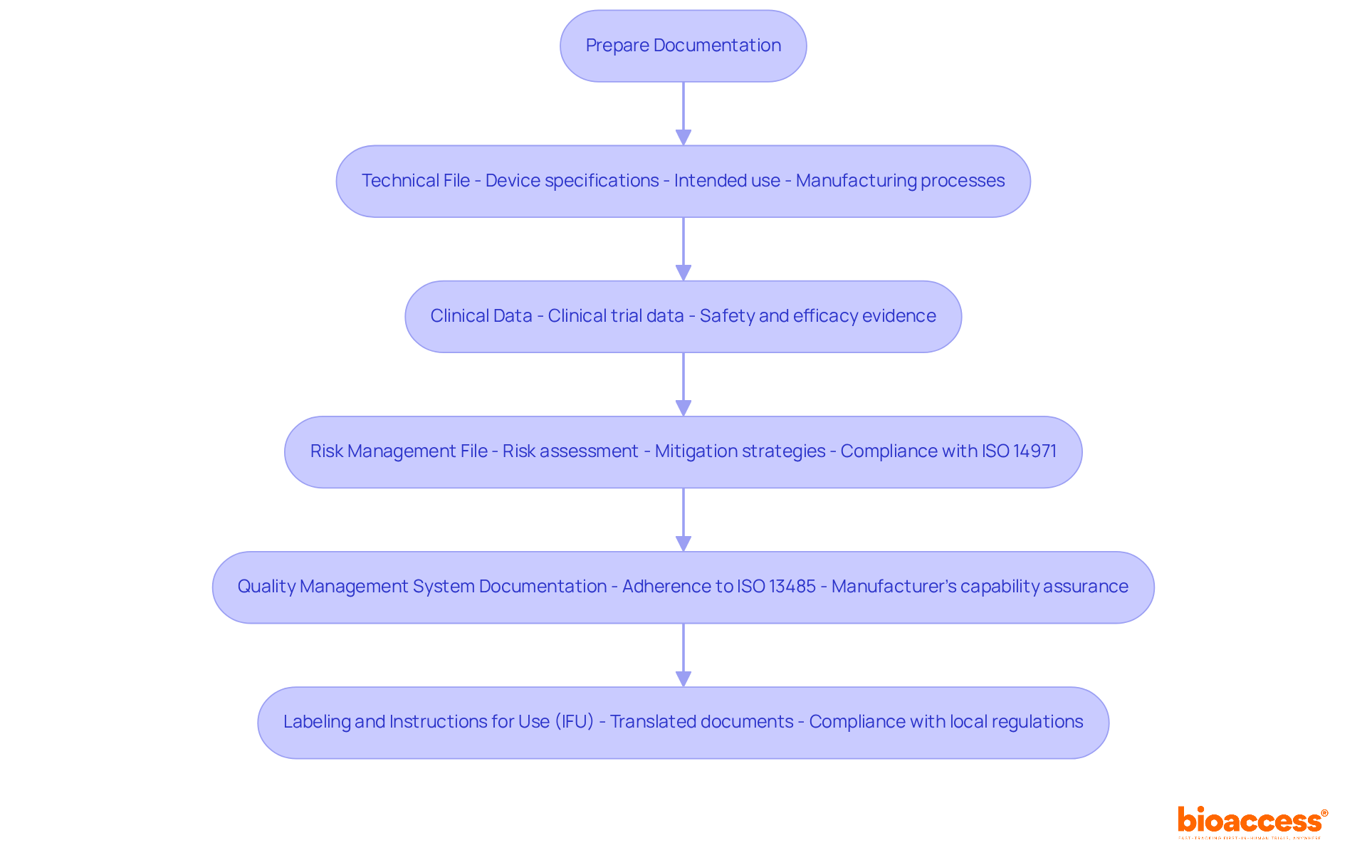Follow the flow from the top to see the steps needed for preparing your documentation. Each box represents a crucial document, and the arrows show the order in which you should prepare them.